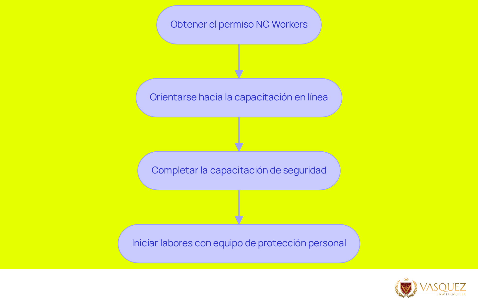 Cada cuadro representa un paso en el proceso de capacitación. Sigue las flechas para entender cómo cada etapa se relaciona con la siguiente y la importancia de completar cada uno para garantizar la seguridad en el trabajo.