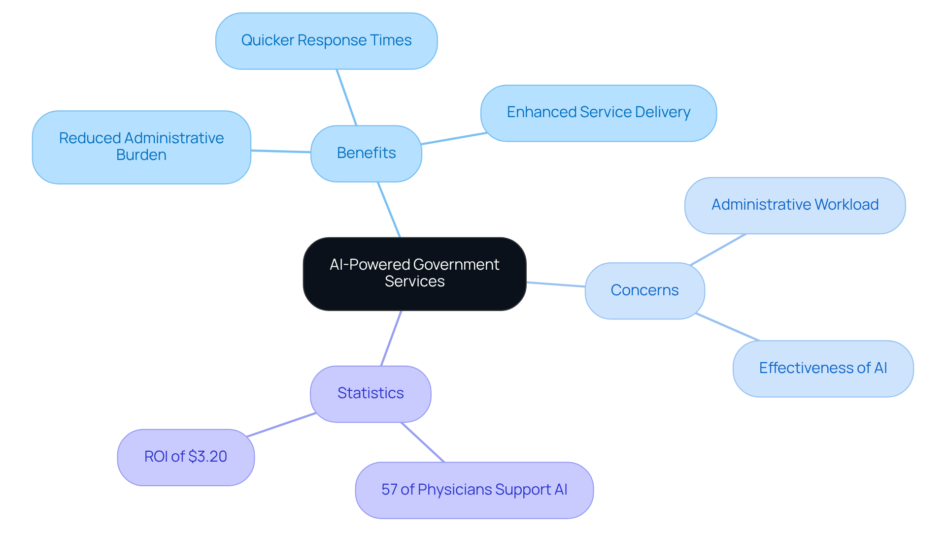 The central node represents the overall theme of AI in government services. Each branch highlights different aspects: benefits show how AI improves operations, concerns address potential issues, and statistics provide quantitative support for the claims. The central node represents the overall theme of AI in government services. Each branch highlights different aspects: benefits show how AI improves operations, concerns address potential issues, and statistics provide quantitative support for the claims.