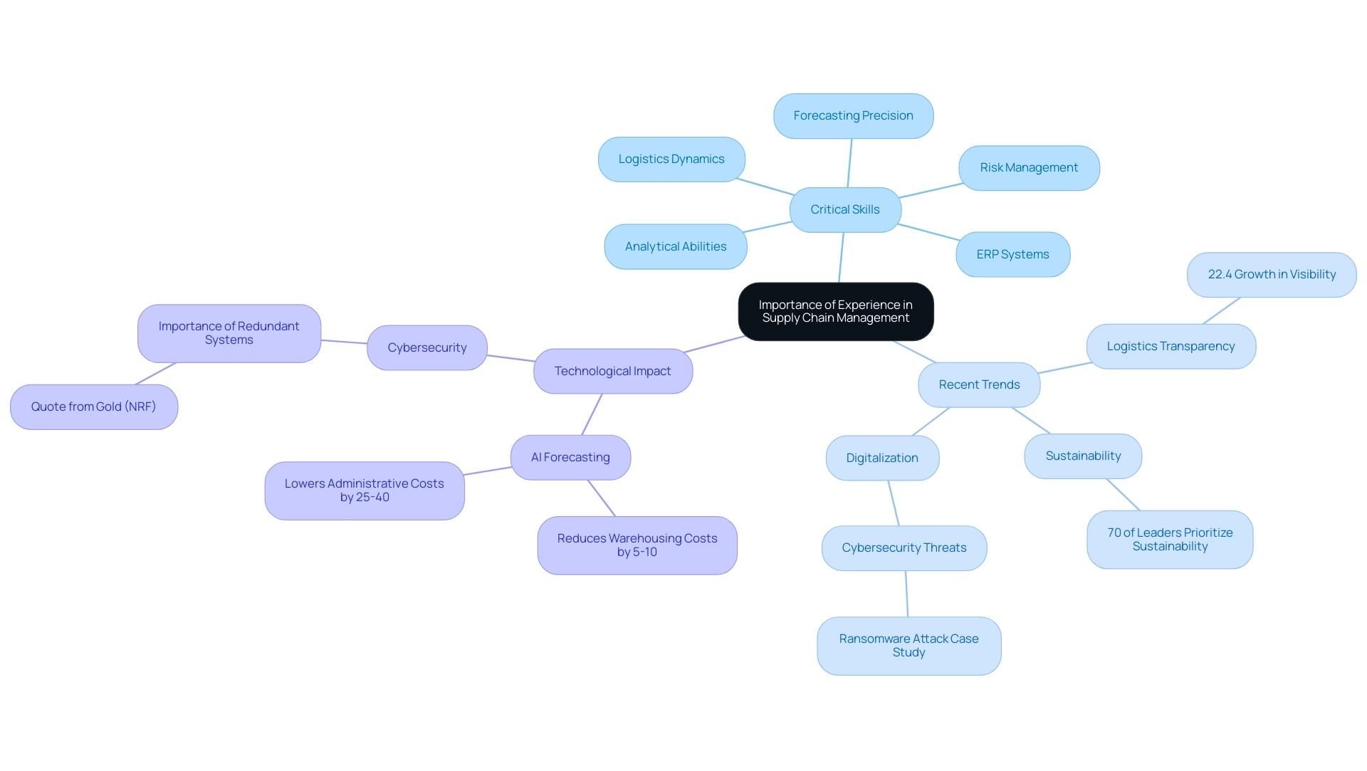 Each branch represents a key area related to supply chain management, with sub-branches detailing critical skills, trends, and technological impacts. Each branch represents a key area related to supply chain management, with sub-branches detailing critical skills, trends, and technological impacts.