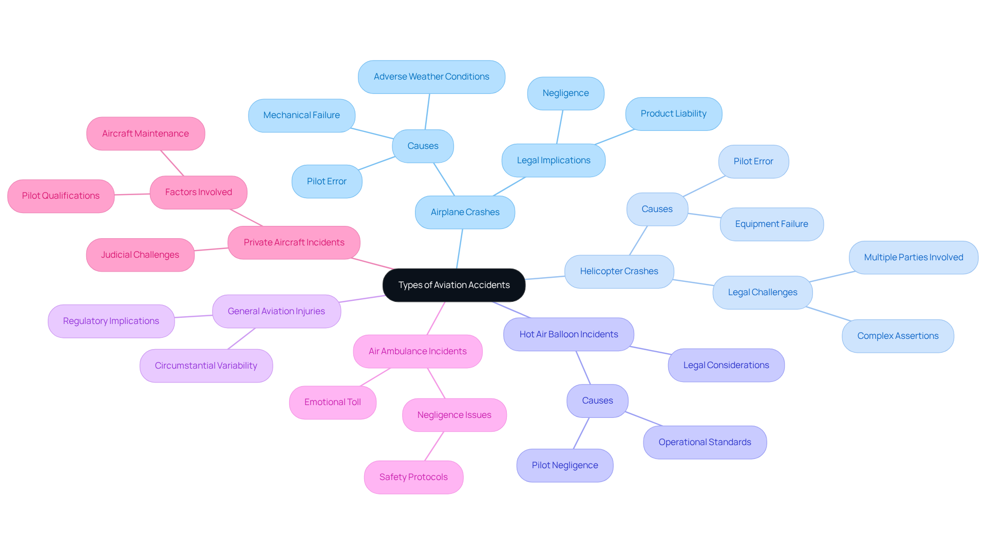 The central node represents the main topic of aviation accidents. Each branch shows a specific type of accident, and the sub-branches provide details about legal implications and challenges. This layout helps you see how each type connects to the broader theme and what unique factors to consider.