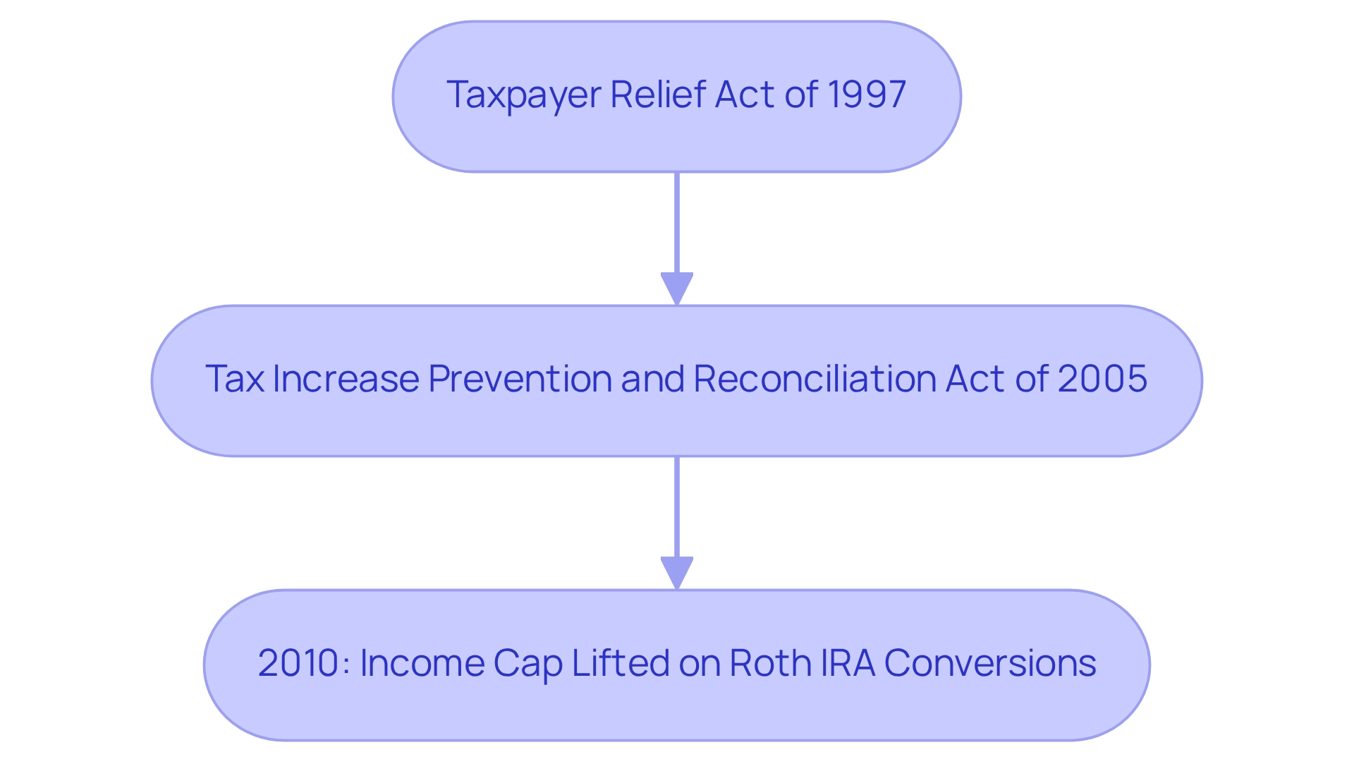 7 Key Milestones: When Did Backdoor Roth IRA Start? - Bright Advisers