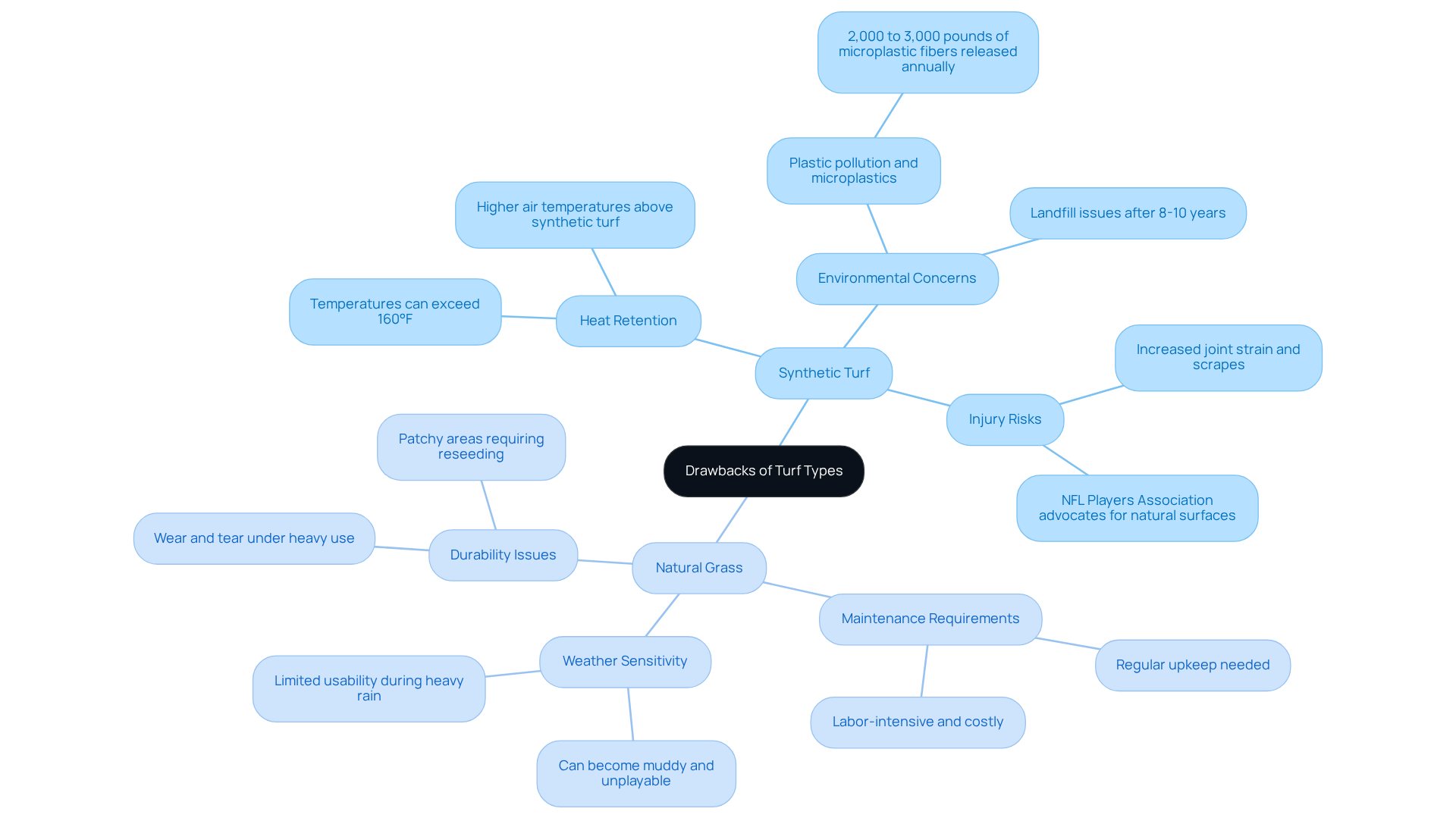 The central node represents the overall topic, while the branches show the specific drawbacks of each turf type. Each color-coded branch helps you quickly identify which issues belong to synthetic turf or natural grass.