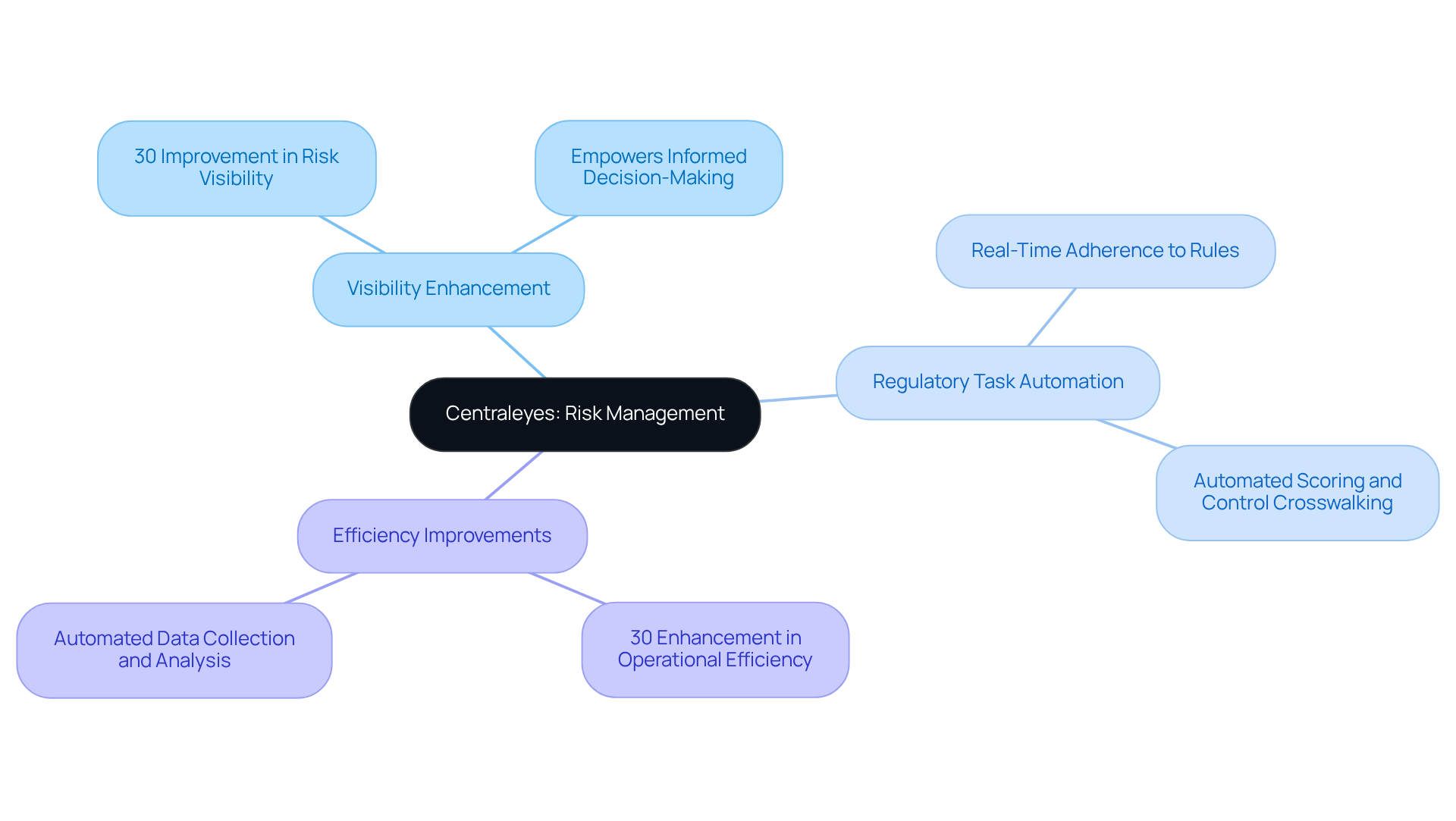 The central node represents Centraleyes, while the branches show key areas of improvement. Each sub-point provides specific details about how Centraleyes enhances risk management and compliance.