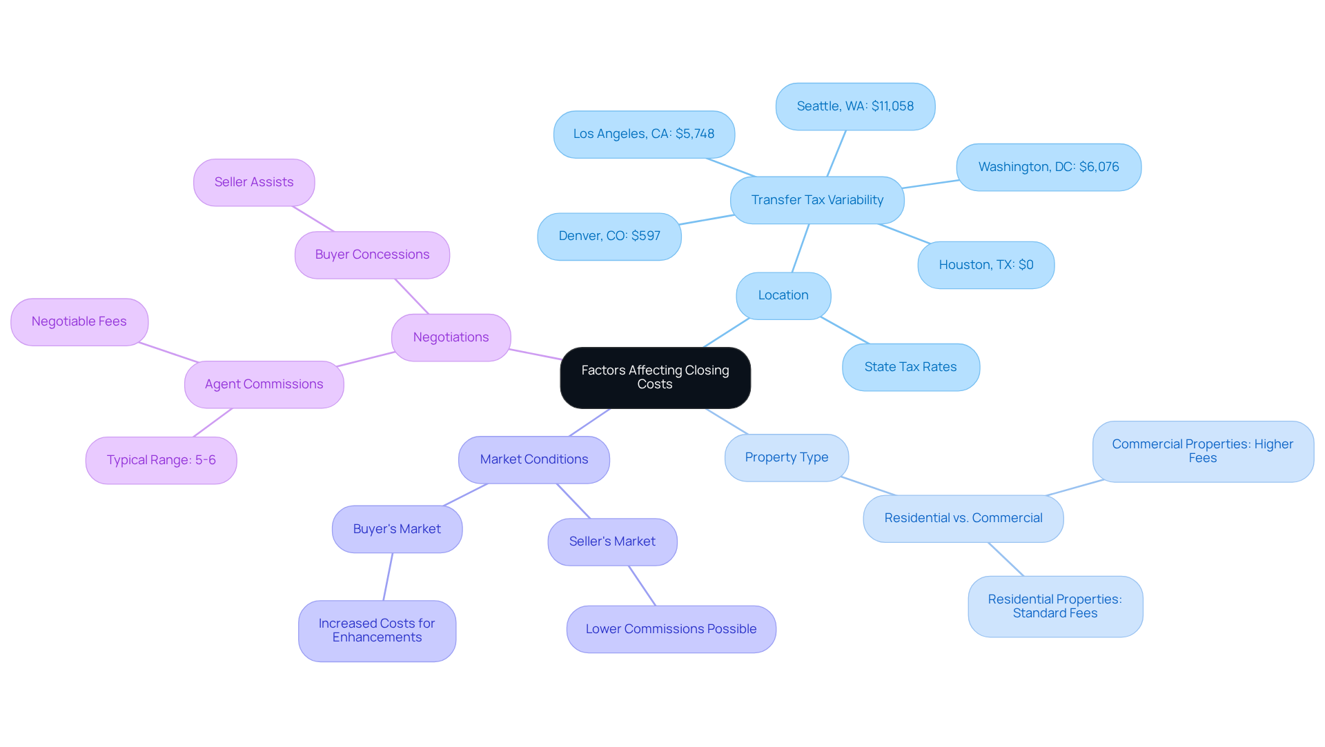The central node represents the main topic, while the branches show different factors that can affect closing costs. Each branch can be explored for more details, helping sellers understand what influences their final expenses.