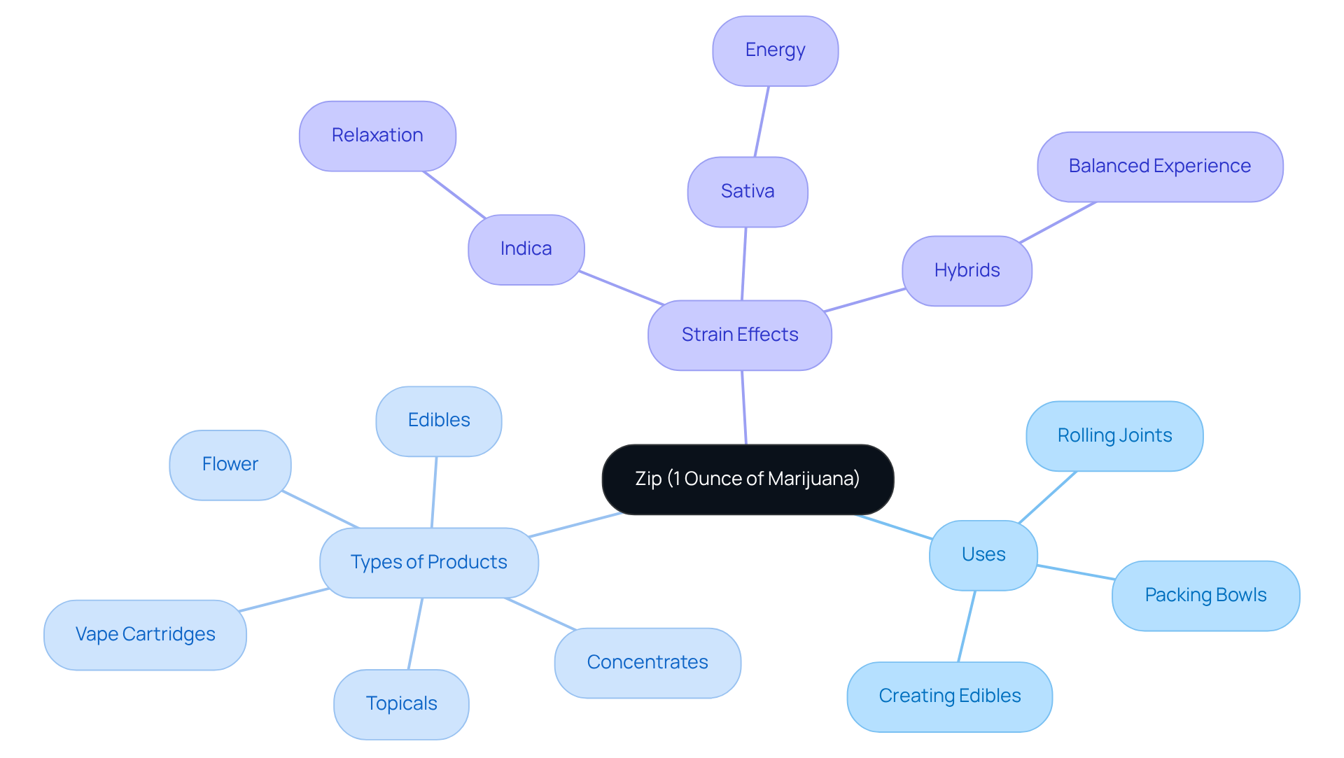 The central idea is the zip, and the branches illustrate its various uses, product types at dispensaries, and the effects of different strains. Follow the branches to see how they connect to the main concept.