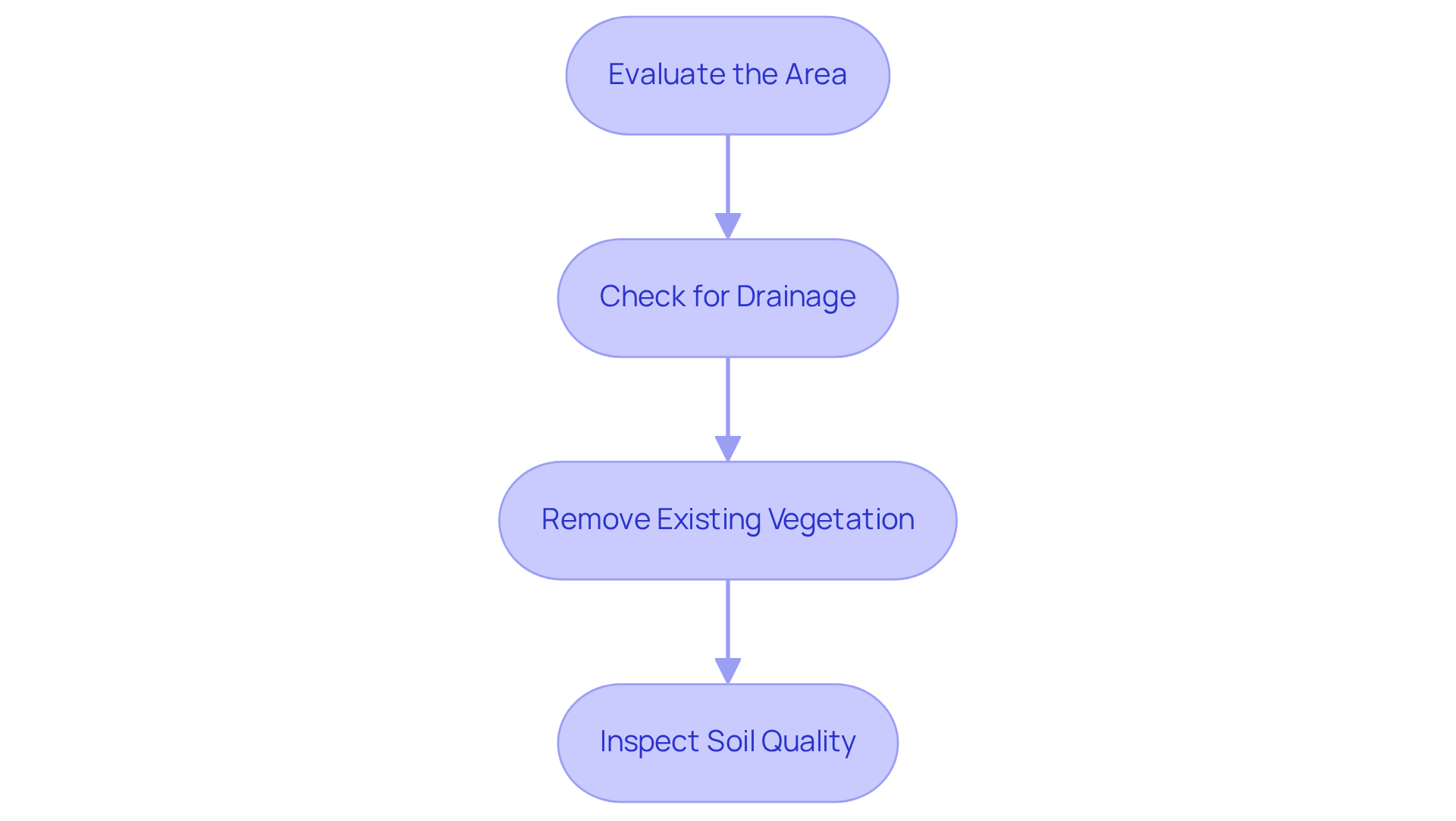 Each box represents a step in the preparation process. Follow the arrows to see how to move from evaluating the area to ensuring the soil is ready for turf installation.