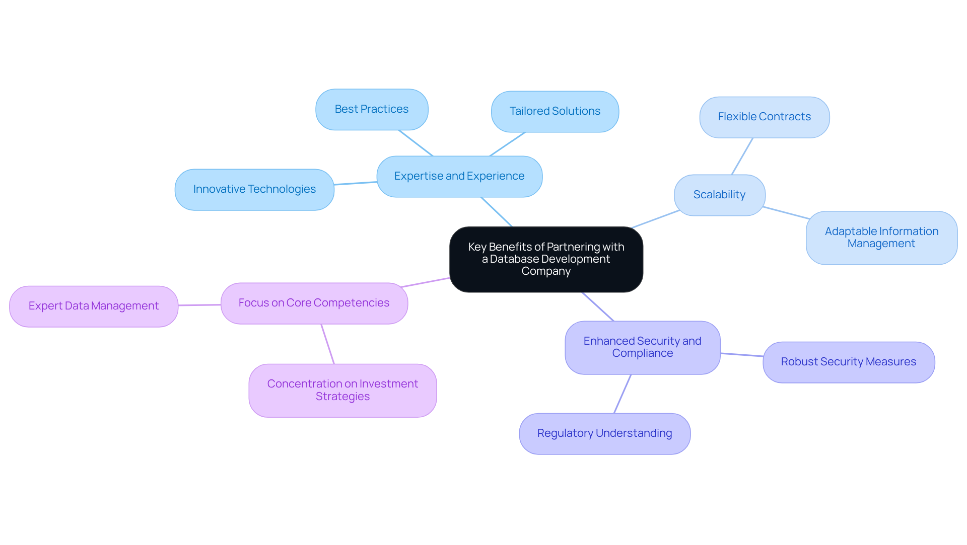 The central node represents the main topic, while the branches show the various advantages of working with Neutech. Each sub-point provides more detail about how these benefits can enhance operational capabilities.