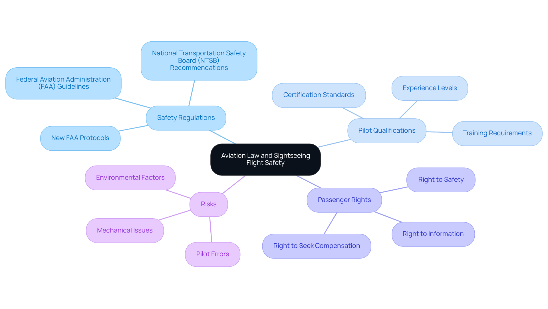 This mindmap starts with the central theme of aviation law and branches out into important topics. Each branch represents a key area of concern, helping you understand how they connect and what you need to know as a passenger. This mindmap starts with the central theme of aviation law and branches out into important topics. Each branch represents a key area of concern, helping you understand how they connect and what you need to know as a passenger.