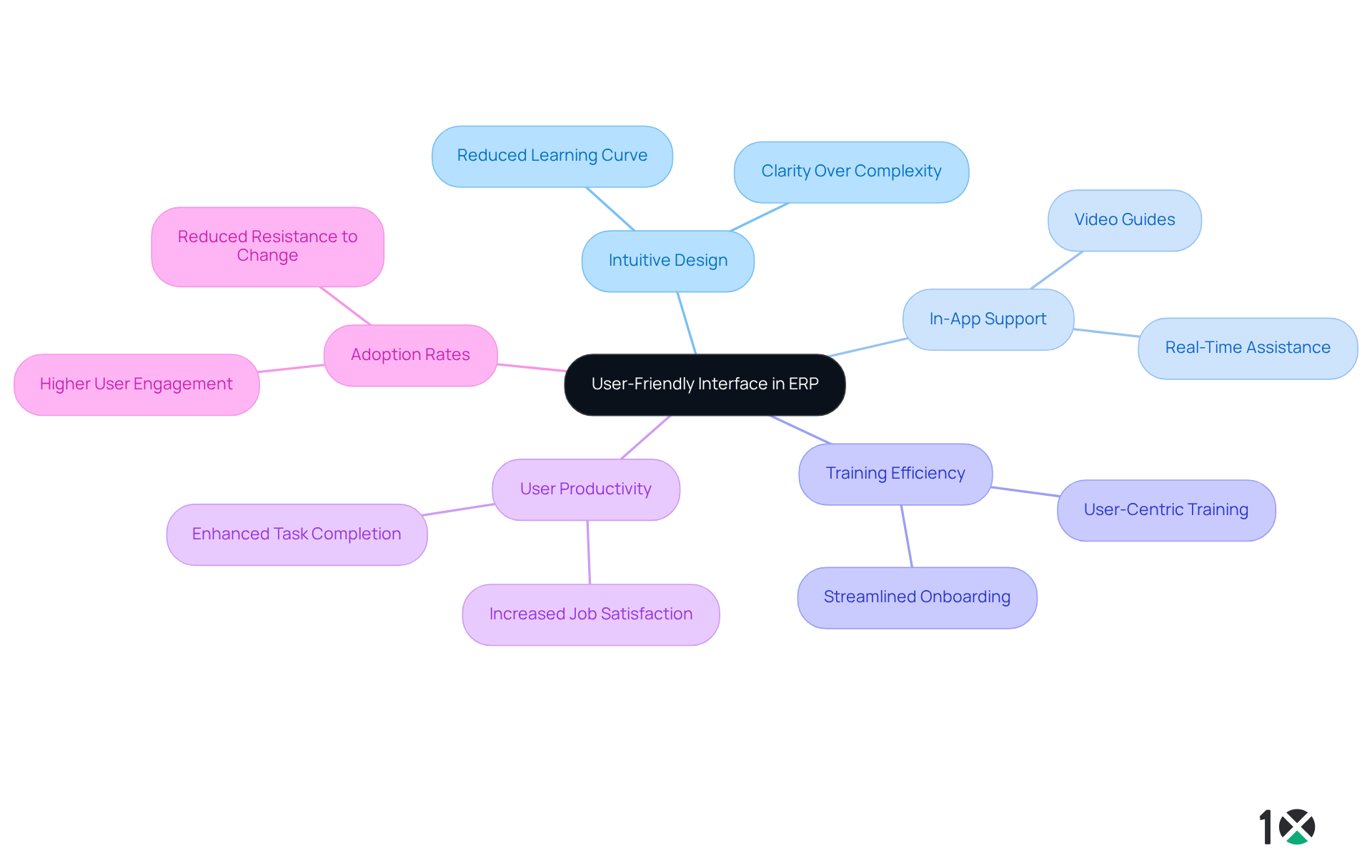 The central node represents the main theme of user-friendly design, while the branches show related elements that contribute to a better user experience. Each branch expands on how these features help users adapt and succeed with the ERP software.