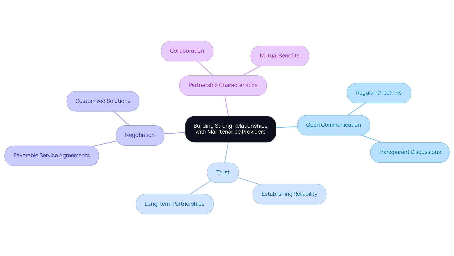 The center represents the main goal of building relationships, while the branches show the key strategies and benefits that support this goal. Follow the branches to see how each aspect contributes to better deals and improved fleet performance.