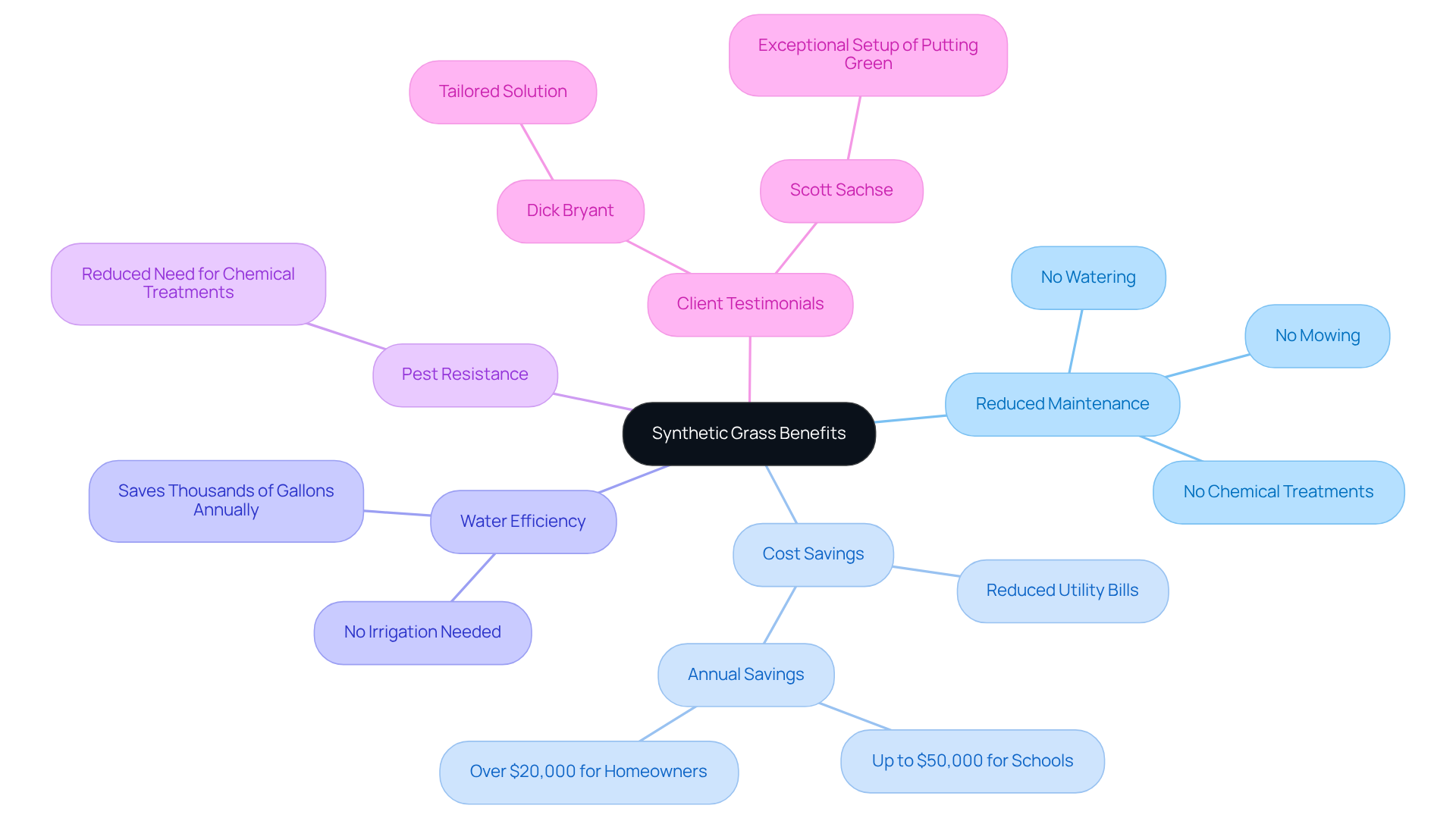 This mindmap illustrates the various advantages of synthetic grass. Start at the center with the main theme, then explore each branch to see how synthetic grass can save time, money, and effort while enhancing your outdoor experience. This mindmap illustrates the various advantages of synthetic grass. Start at the center with the main theme, then explore each branch to see how synthetic grass can save time, money, and effort while enhancing your outdoor experience.