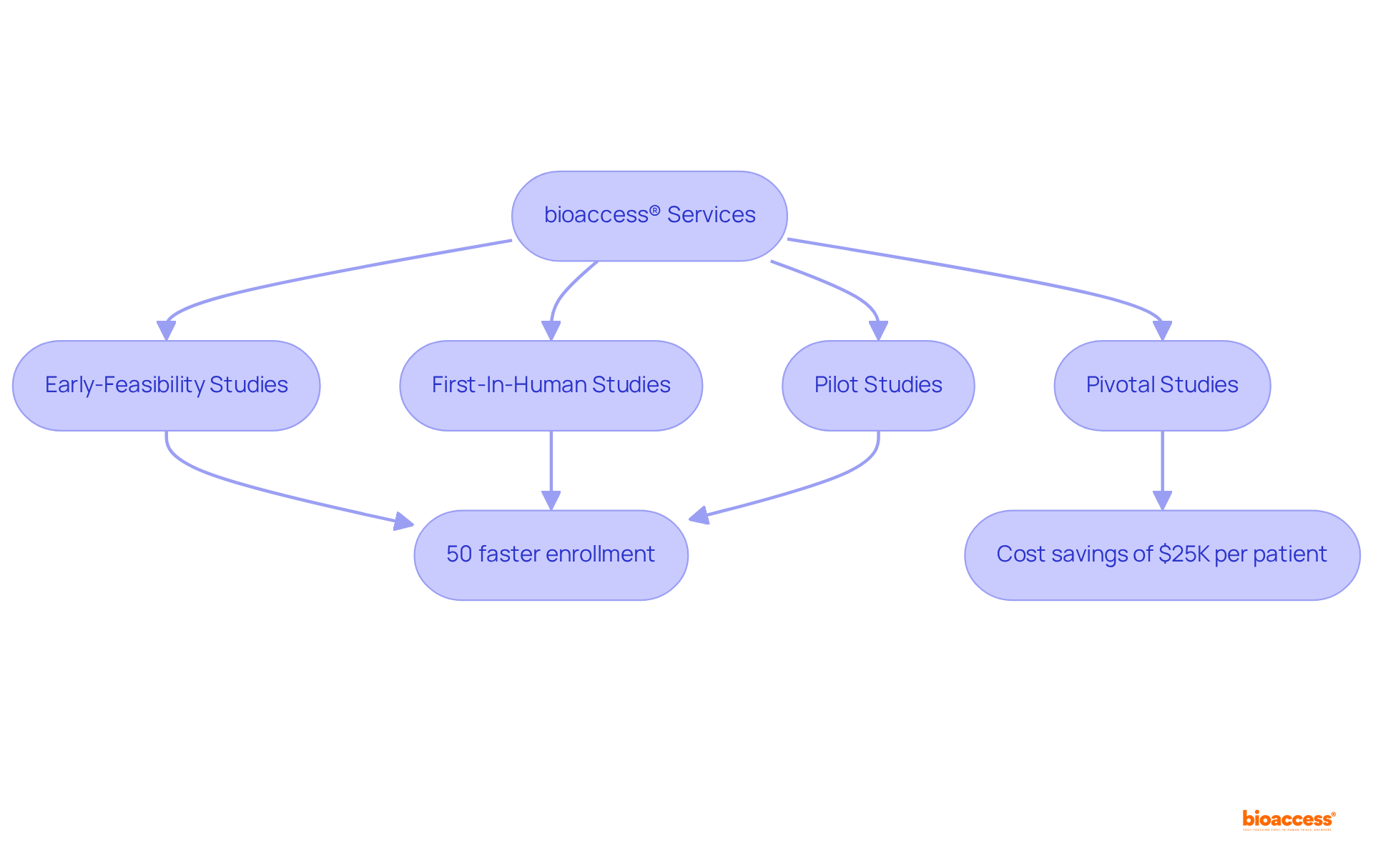 This flowchart shows how bioaccess® supports various types of clinical studies and highlights the benefits of their services. Each type of study is linked to the key advantages that bioaccess® provides, making it clear how they enhance the research process. This flowchart shows how bioaccess® supports various types of clinical studies and highlights the benefits of their services. Each type of study is linked to the key advantages that bioaccess® provides, making it clear how they enhance the research process.