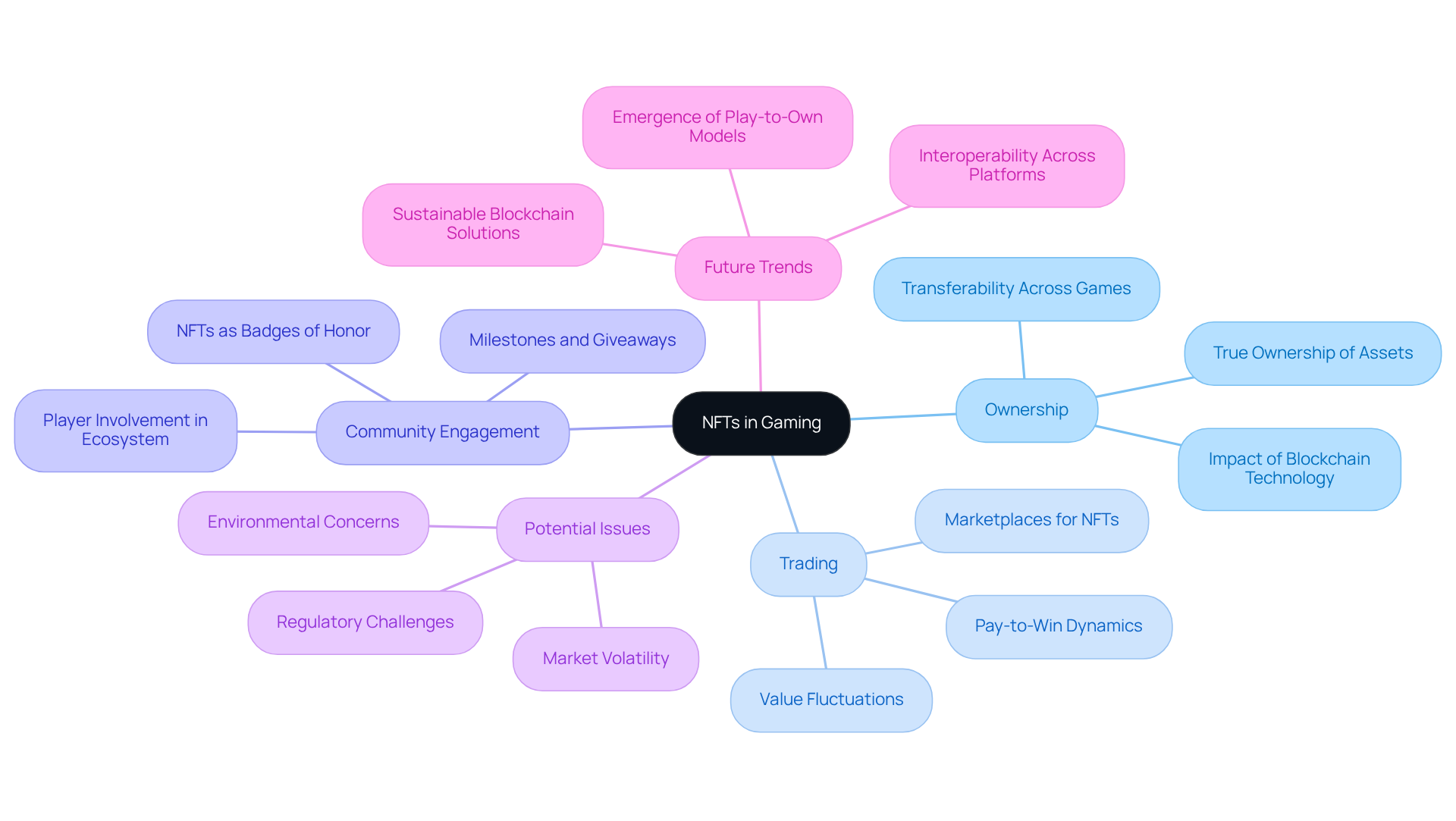 The central node represents NFTs in gaming, with branches showing different aspects like ownership and community engagement. Each sub-branch provides more details, helping you see how everything connects.