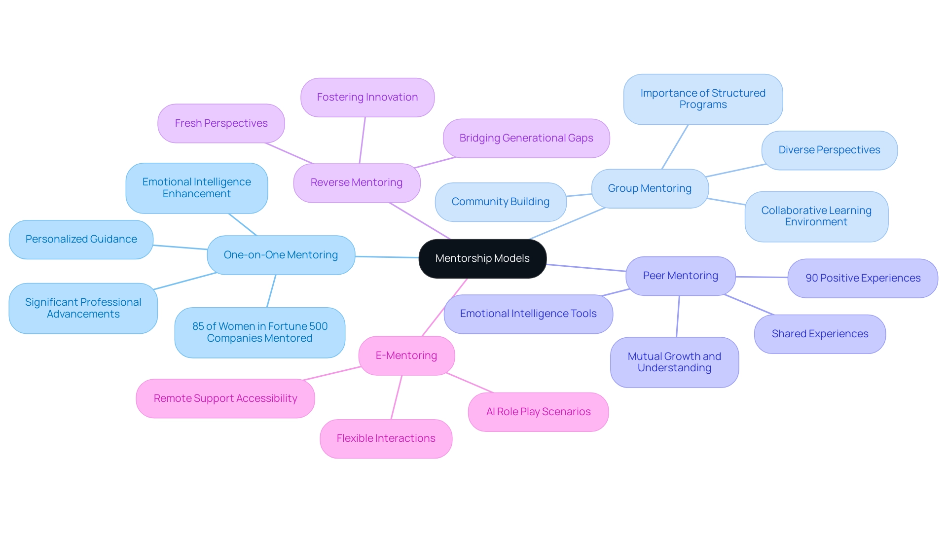 The central node represents the overall theme of mentorship models, with branches indicating specific models and their respective advantages, color-coded for clarity.