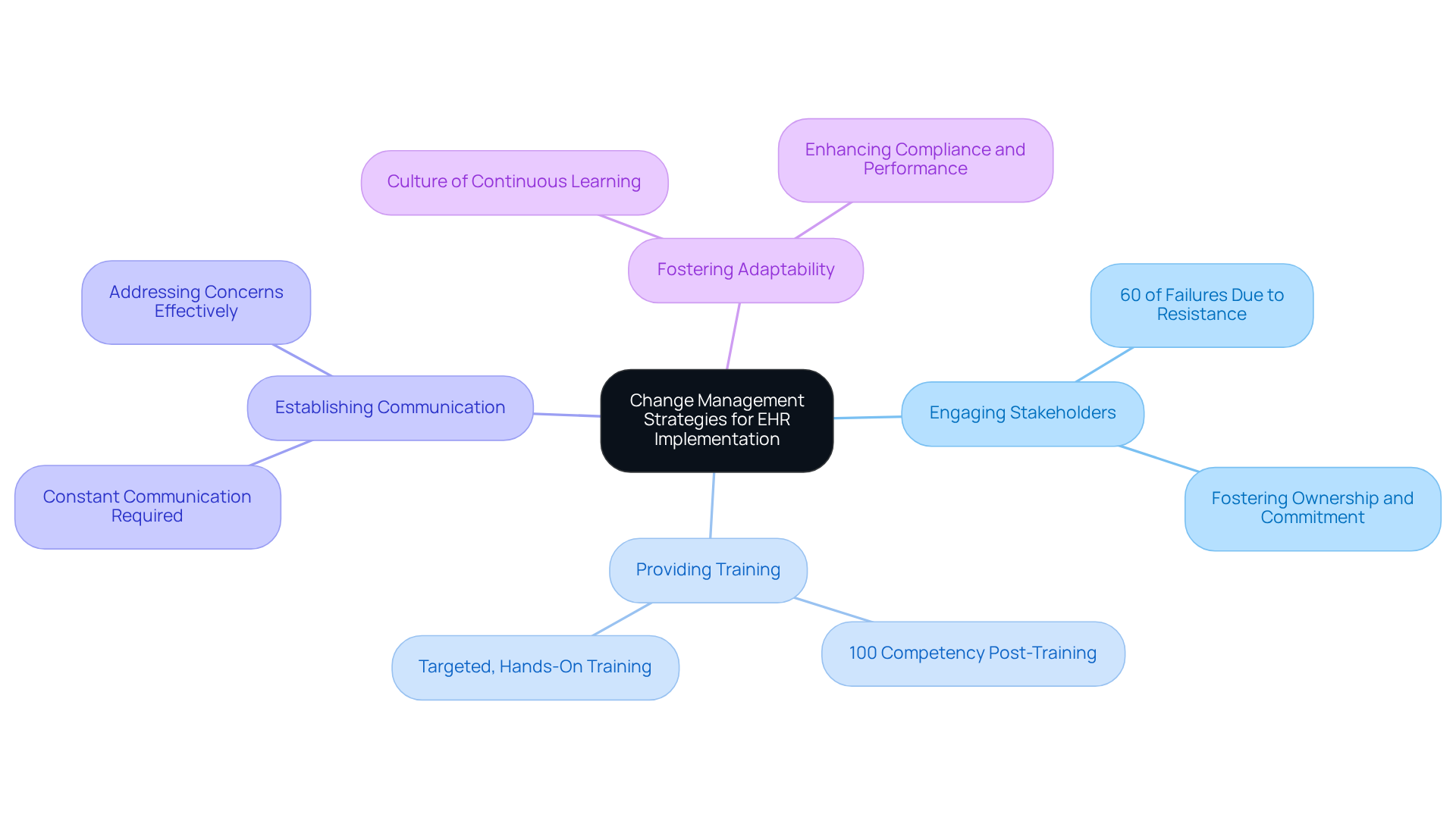 The central node represents the main theme, while each branch highlights a key strategy. Sub-branches provide additional details or statistics that support each strategy, helping you understand how they contribute to successful EHR adoption. The central node represents the main theme, while each branch highlights a key strategy. Sub-branches provide additional details or statistics that support each strategy, helping you understand how they contribute to successful EHR adoption.