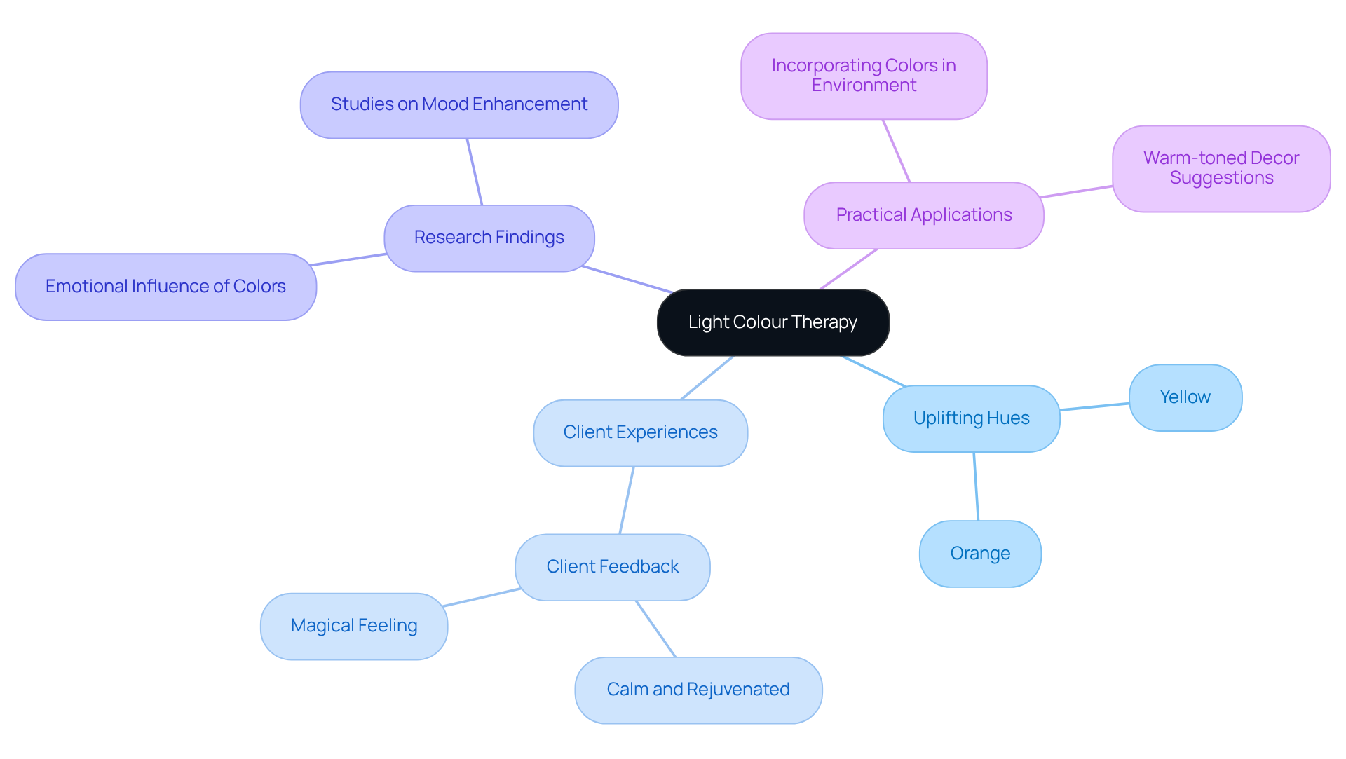 At the center, you have Light Colour Therapy, which branches out to show how different aspects like colors, client stories, research, and practical tips relate to creating a positive mindset.