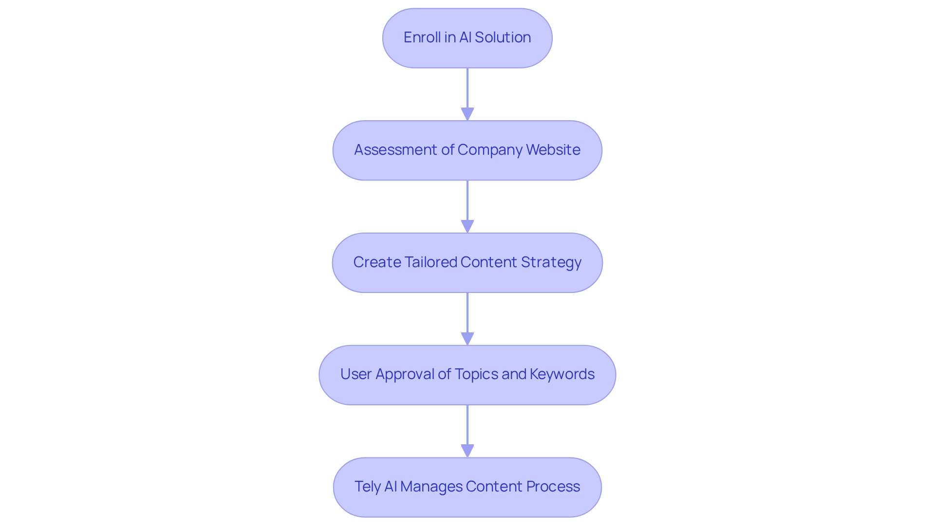 Each box represents a step in the AI implementation process, with arrows indicating the sequence of actions from enrollment to management.