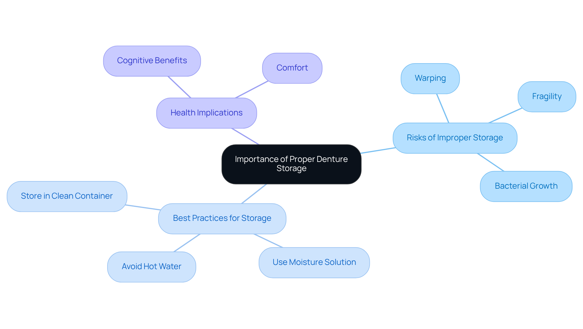 The central node represents the main topic, while the branches show related risks, best practices, and health benefits. Each branch helps you see how these elements connect to the overall importance of proper denture care.
