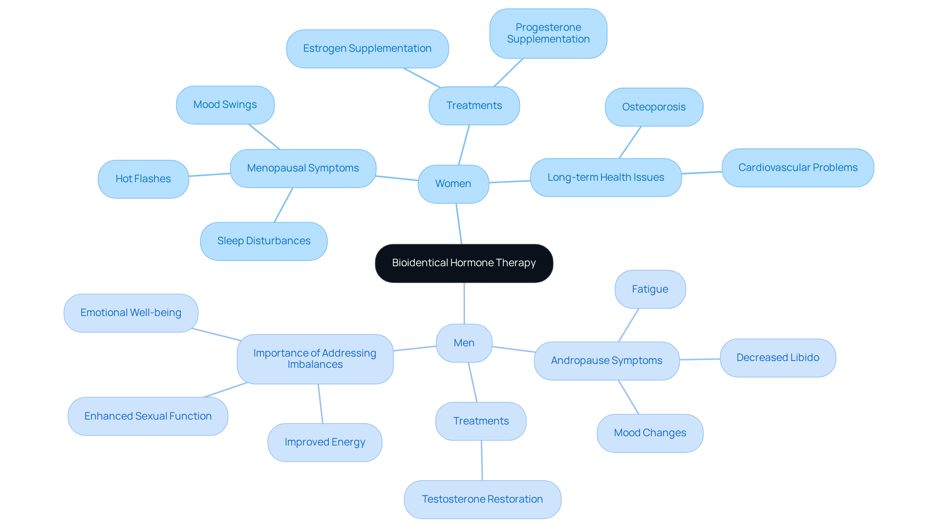 The central node represents the therapy itself, while the branches show how it applies differently to men and women. Each sub-branch details specific symptoms and treatments, helping you understand the tailored approach for each gender.