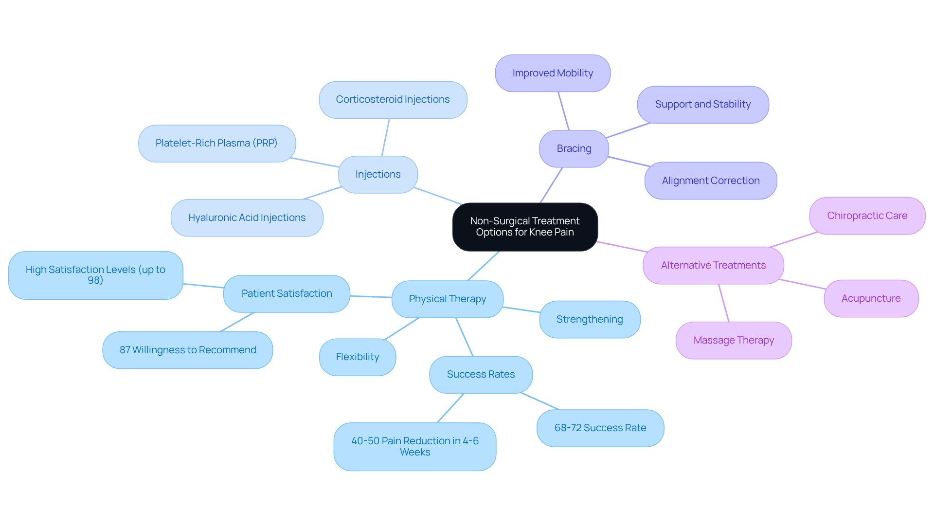 This mindmap starts with the main topic in the center and branches out to show different treatment options. Each branch represents a category of treatment, and the sub-branches provide more details about what each treatment involves and its benefits. It's a great way to see all your options at a glance!
