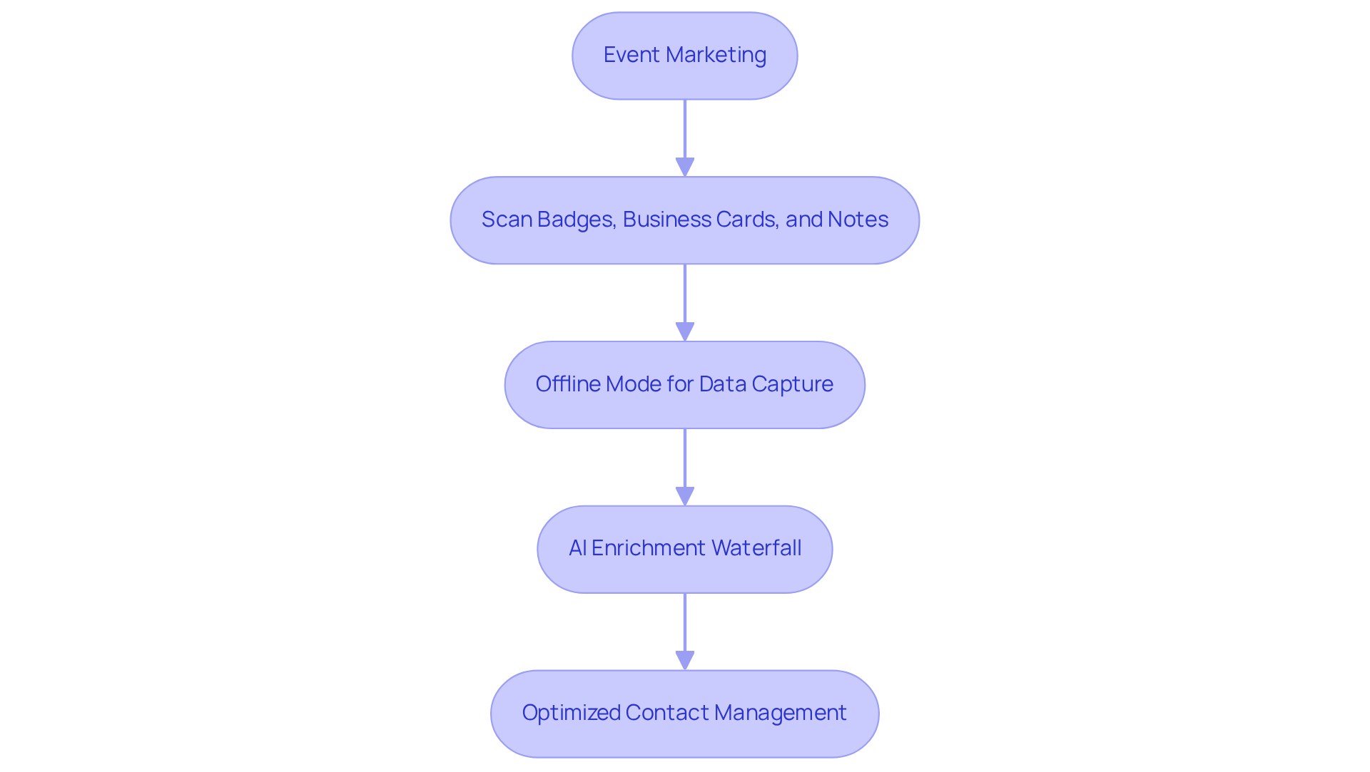 Follow the arrows to see how Mobly captures leads at events, from scanning information to enriching it with AI, ensuring no prospects are missed.