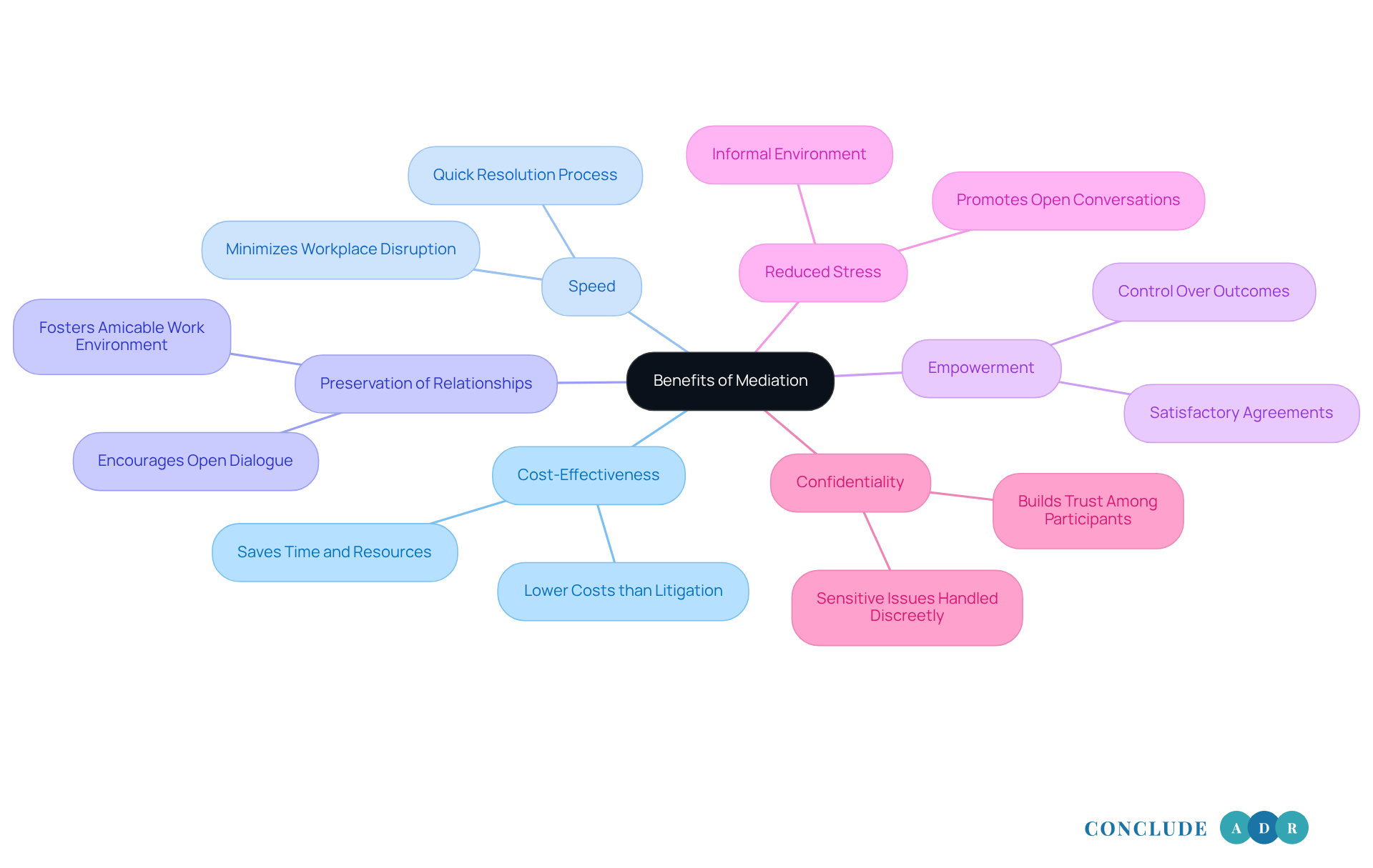 The central node shows the main idea of mediation benefits, while each branch represents a specific advantage. Follow the branches to understand how these benefits contribute to better workplace relationships and resolution practices.