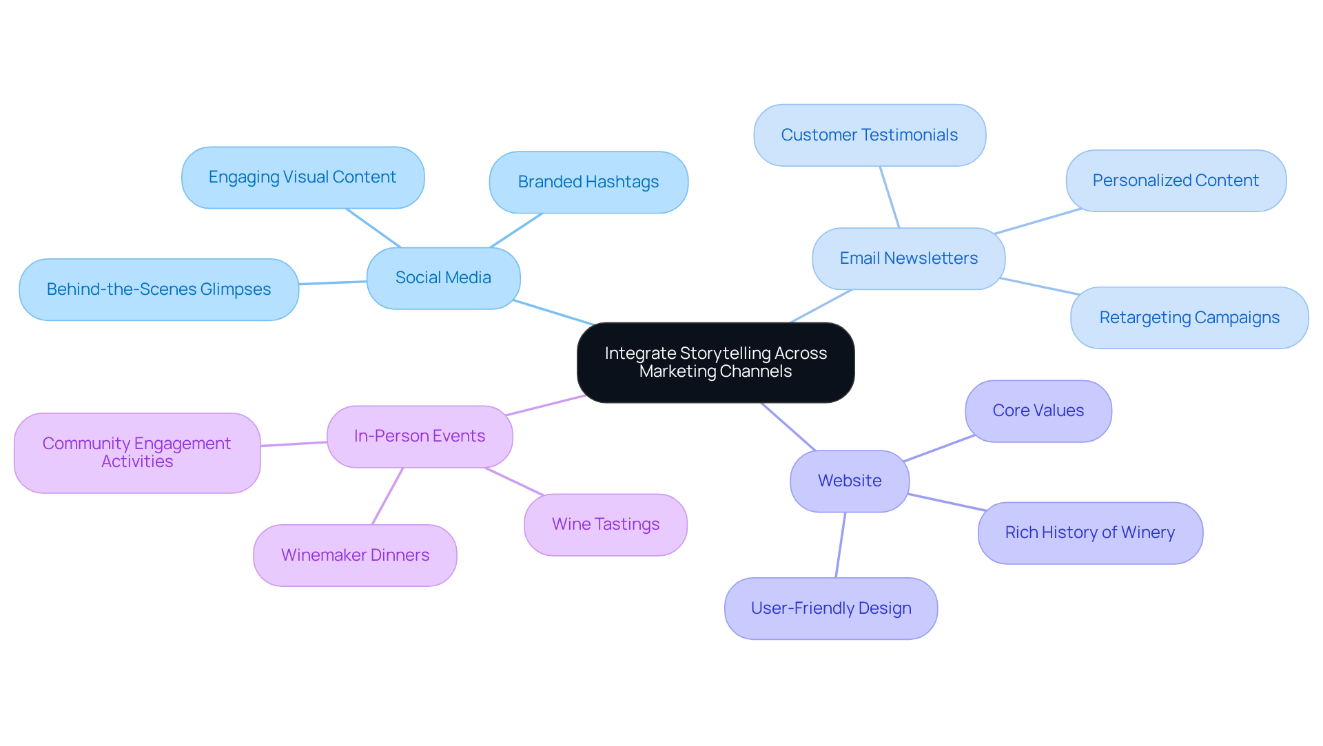The central node represents the main focus on storytelling, while each branch shows different marketing channels. The sub-branches provide specific techniques or examples related to storytelling, helping you see how each part contributes to a cohesive marketing strategy.