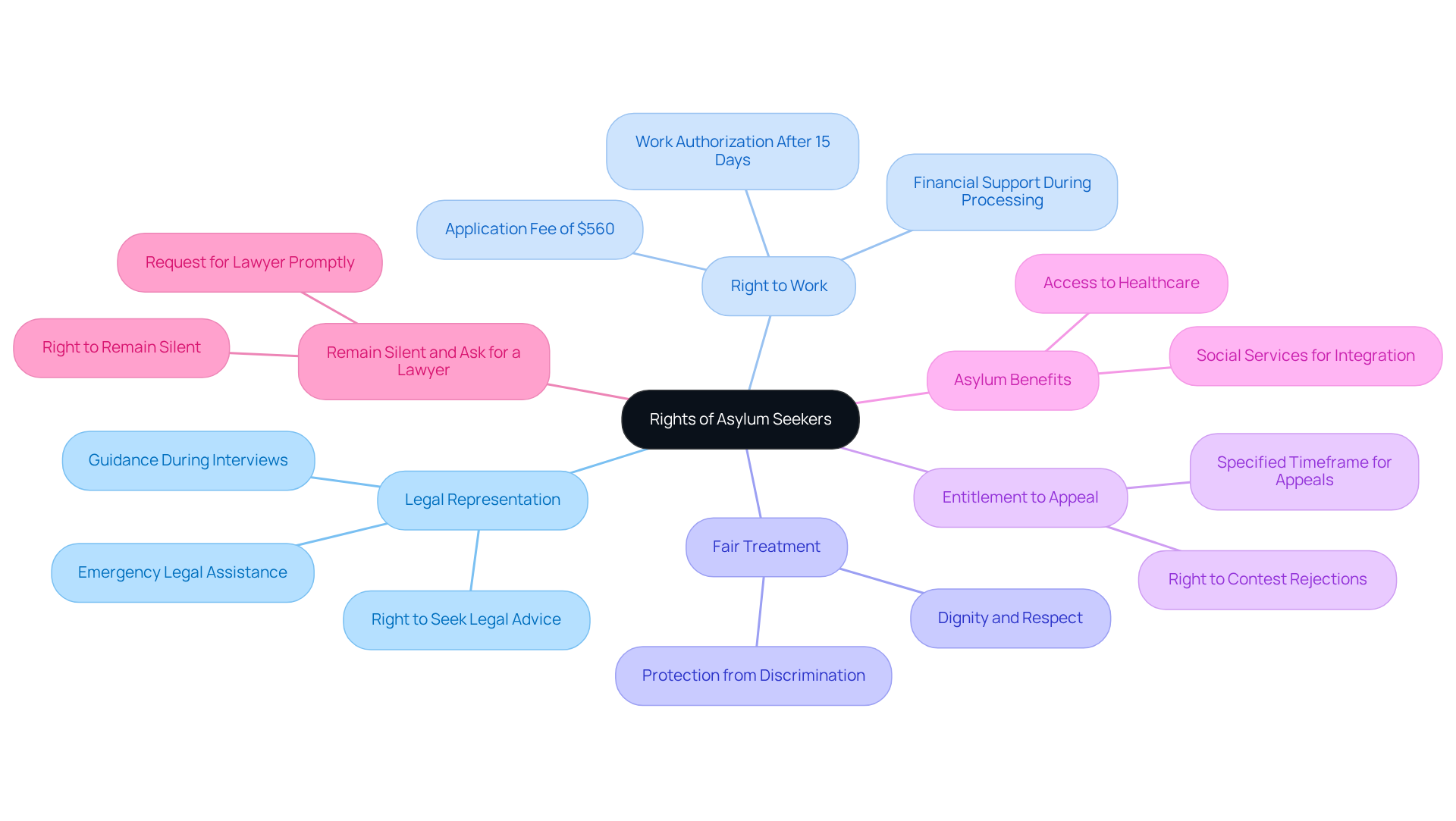 This mindmap illustrates the essential rights that asylum seekers have during their application process. Each branch represents a specific right, and the sub-branches provide additional details about what that right entails. Understanding these rights can empower asylum seekers and help them navigate the complex legal landscape.