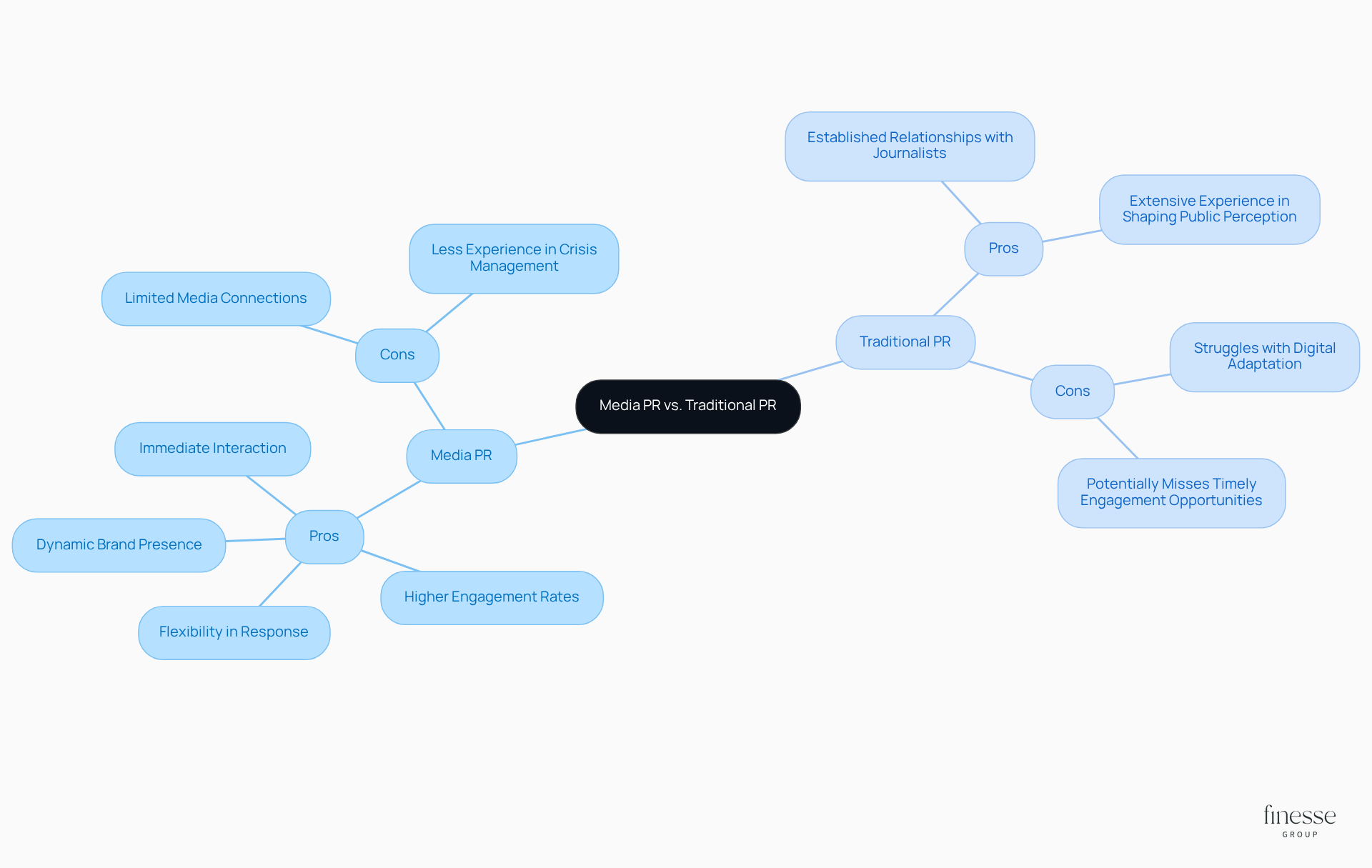 The central node represents the comparison topic, with branches illustrating the strengths and weaknesses of each PR approach. Follow the branches to understand what each type offers and where they might fall short.