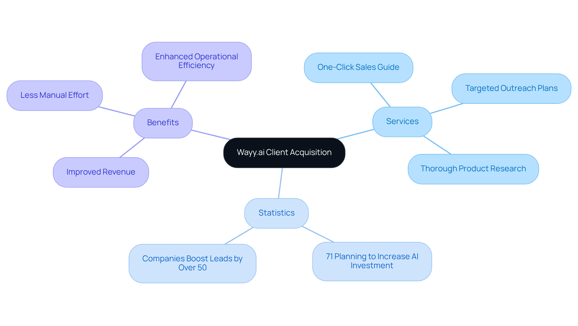The central idea is Wayy.ai's client acquisition strategy, with branches showing services offered and the positive impact of AI. Each sub-node provides more detail on how the services work and their benefits.