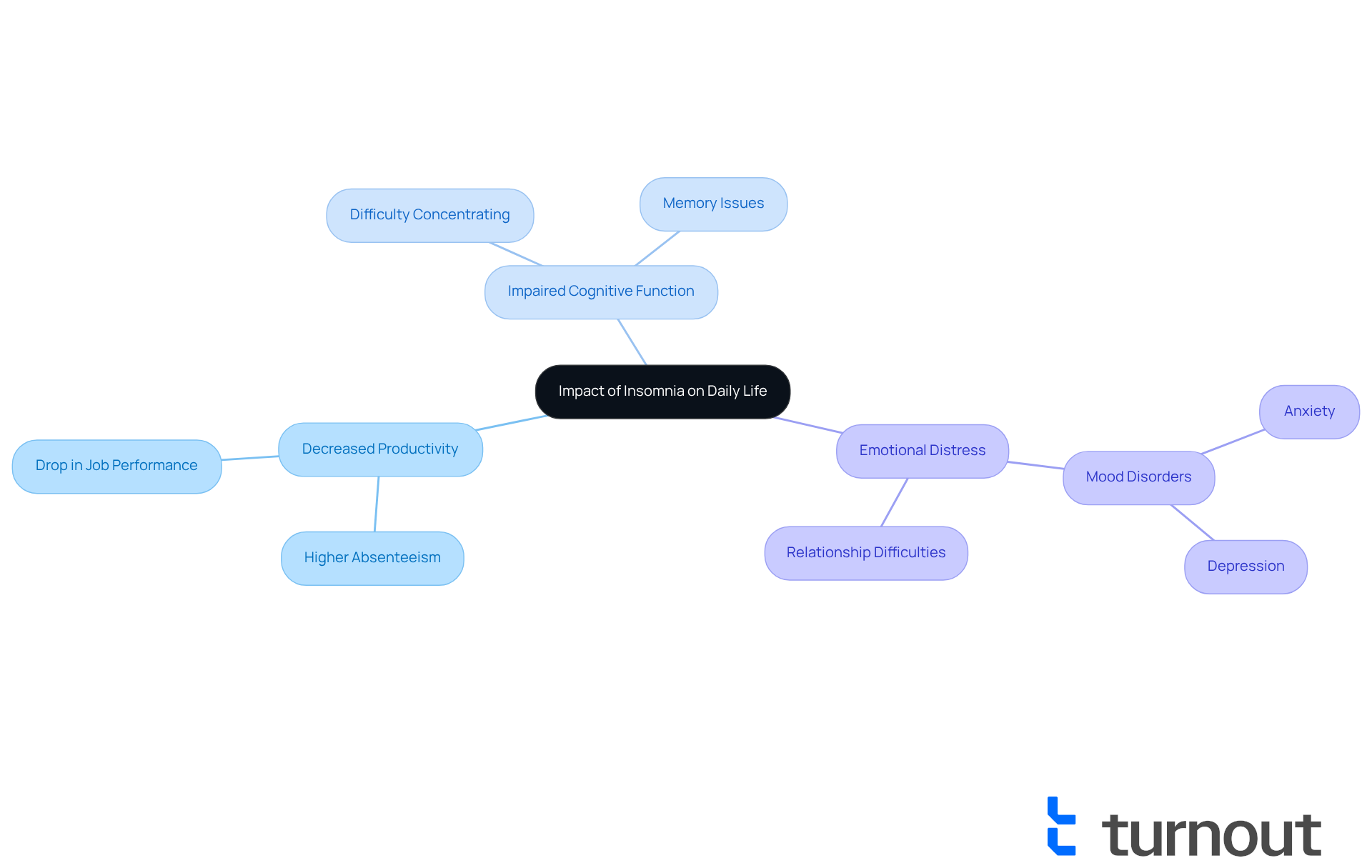 The central node represents insomnia, and the branches show how it affects different aspects of life. Each color-coded branch leads to specific challenges, illustrating the interconnected nature of these issues.