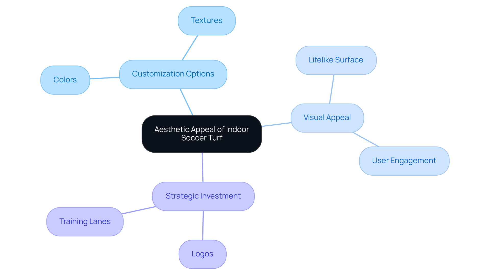 Start at the center with the main theme, then follow the branches to explore how customization, visual appeal, and strategic investments enhance the turf's attractiveness. Start at the center with the main theme, then follow the branches to explore how customization, visual appeal, and strategic investments enhance the turf's attractiveness.