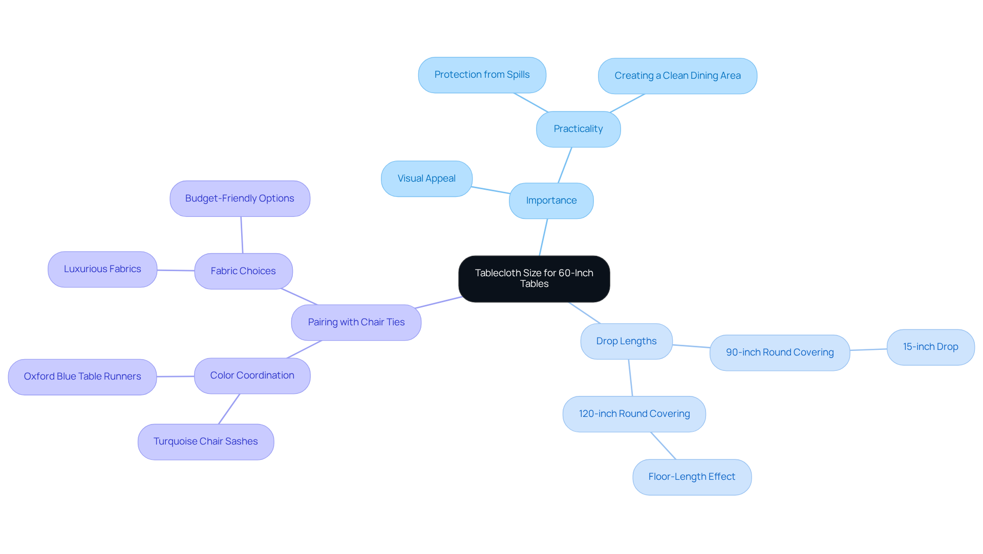 Start at the center with the main topic of tablecloth sizes, then explore the branches that detail why size matters, the effects of drop lengths, and how to coordinate with chair ties for a stunning event.