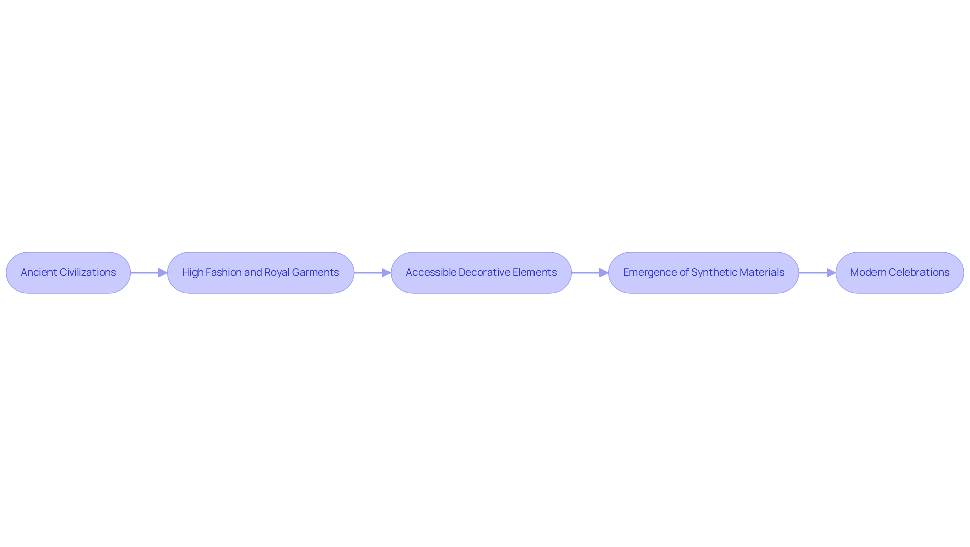 Follow the arrows to see how sequin tablecloths have changed over time, from their luxurious beginnings to their current popularity in celebrations.
