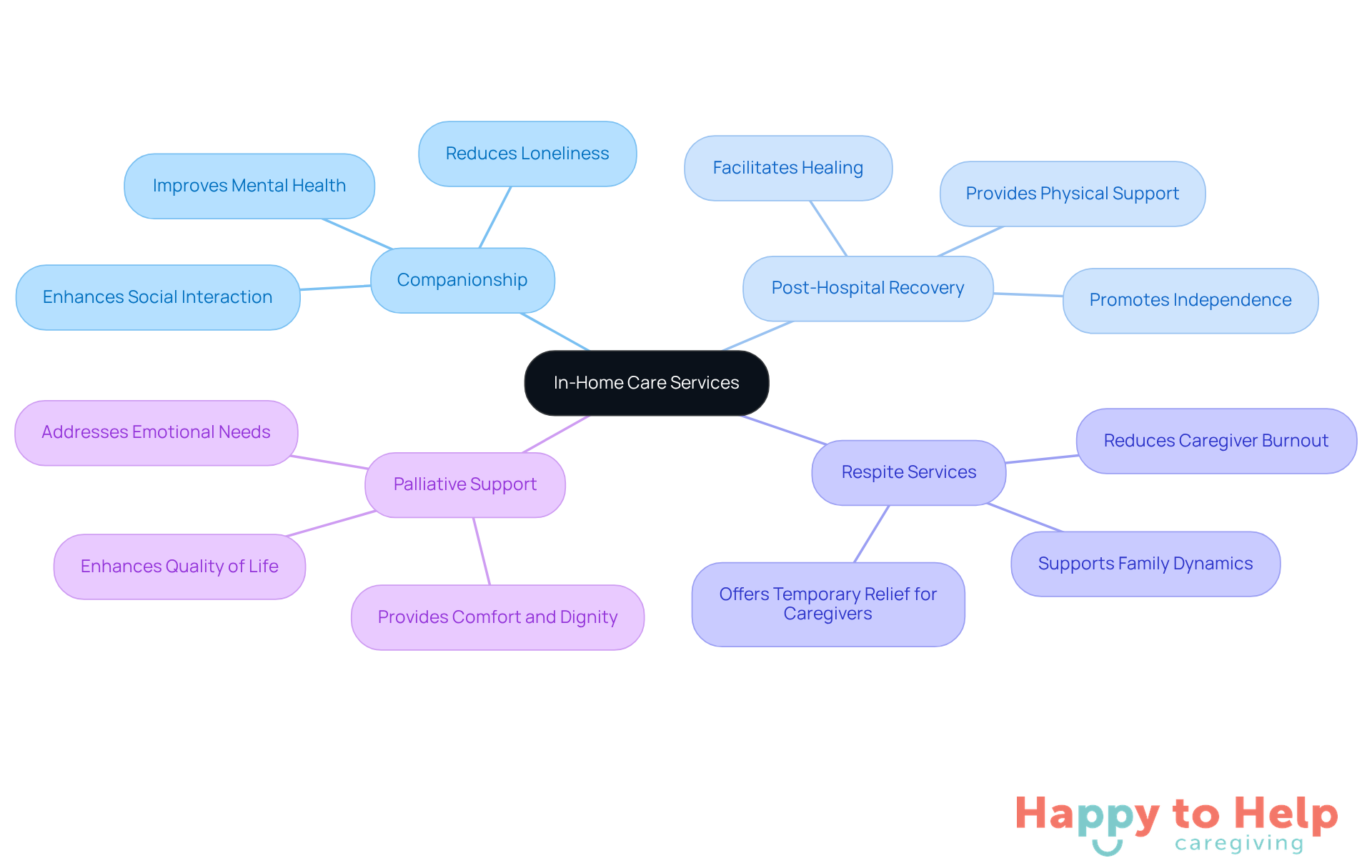 The central node represents the overall services provided, while each branch shows specific services and their benefits. This layout helps visualize how these services work together to combat loneliness and improve clients' emotional health.
