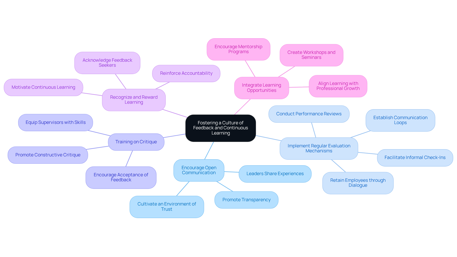 The central idea is about creating a culture of feedback and learning. Each branch represents a strategy to achieve this, with further details on how to implement each strategy. Follow the branches to understand how each strategy contributes to the overall goal. The central idea is about creating a culture of feedback and learning. Each branch represents a strategy to achieve this, with further details on how to implement each strategy. Follow the branches to understand how each strategy contributes to the overall goal.