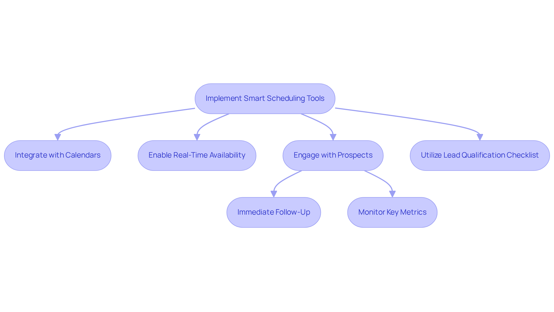 This flowchart outlines the process for using smart scheduling tools to improve lead qualification. Each step shows what to do next, from implementation to monitoring your results. This flowchart outlines the process for using smart scheduling tools to improve lead qualification. Each step shows what to do next, from implementation to monitoring your results.