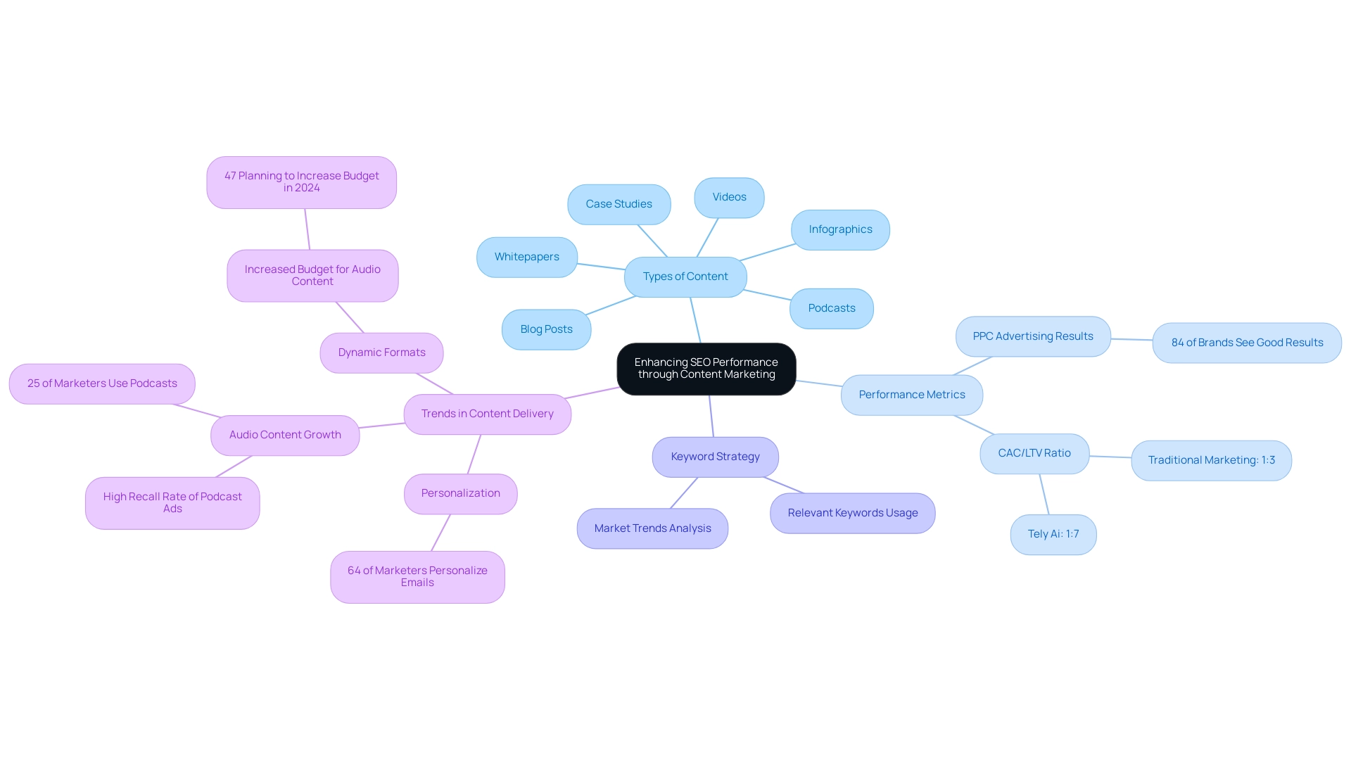 The central node represents the overall strategy, with branches indicating major themes and sub-branches providing specific examples and statistics.