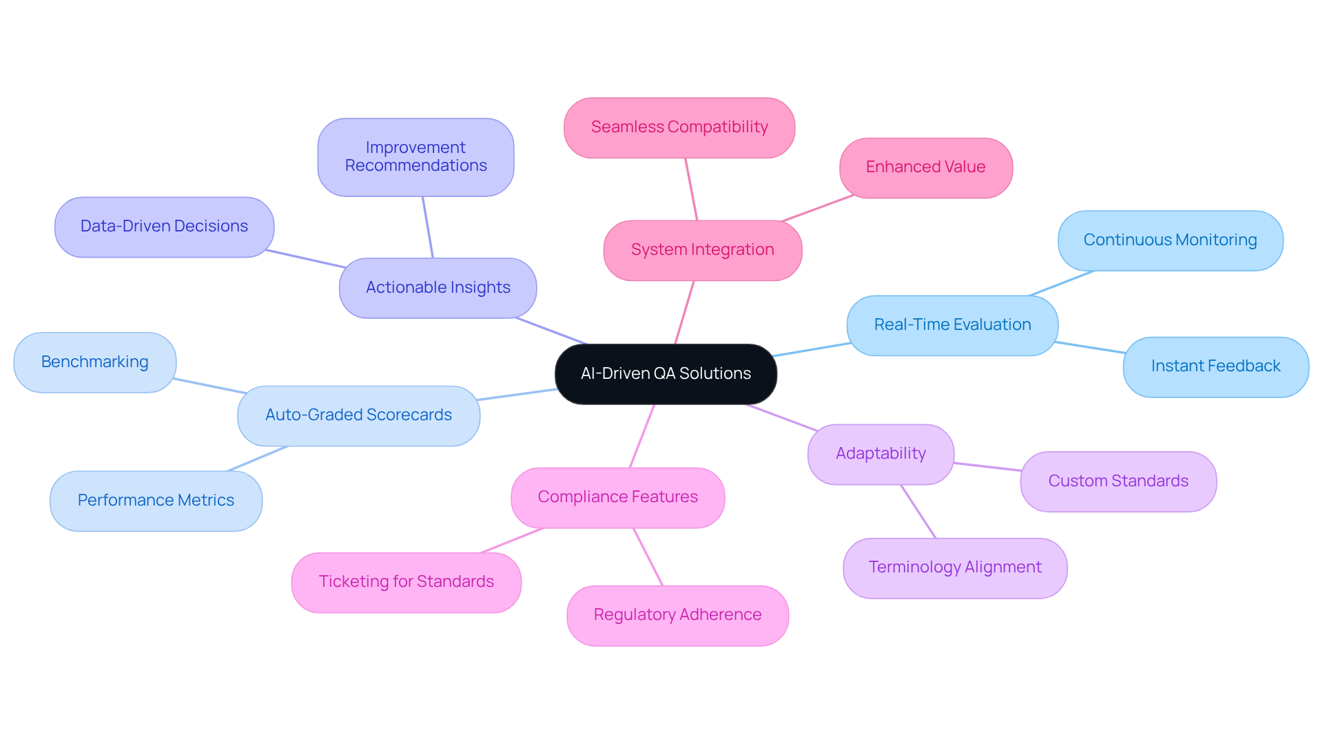 In this mindmap, the central concept is the AI-driven QA solutions. The branches show the main features and benefits, while sub-branches detail how each aspect contributes to better customer service and compliance.
