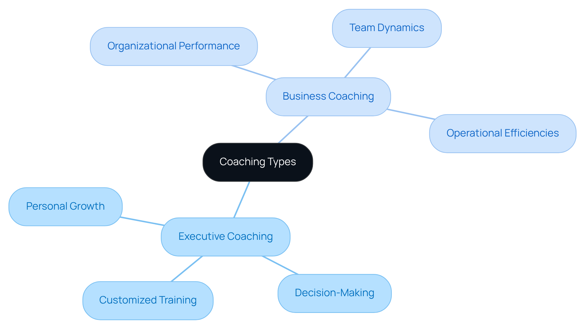 The center represents the main topic of coaching types. The branches show the focus areas of each type, helping you see how personal and organizational growth are connected and why both are important for effective leadership. The center represents the main topic of coaching types. The branches show the focus areas of each type, helping you see how personal and organizational growth are connected and why both are important for effective leadership.