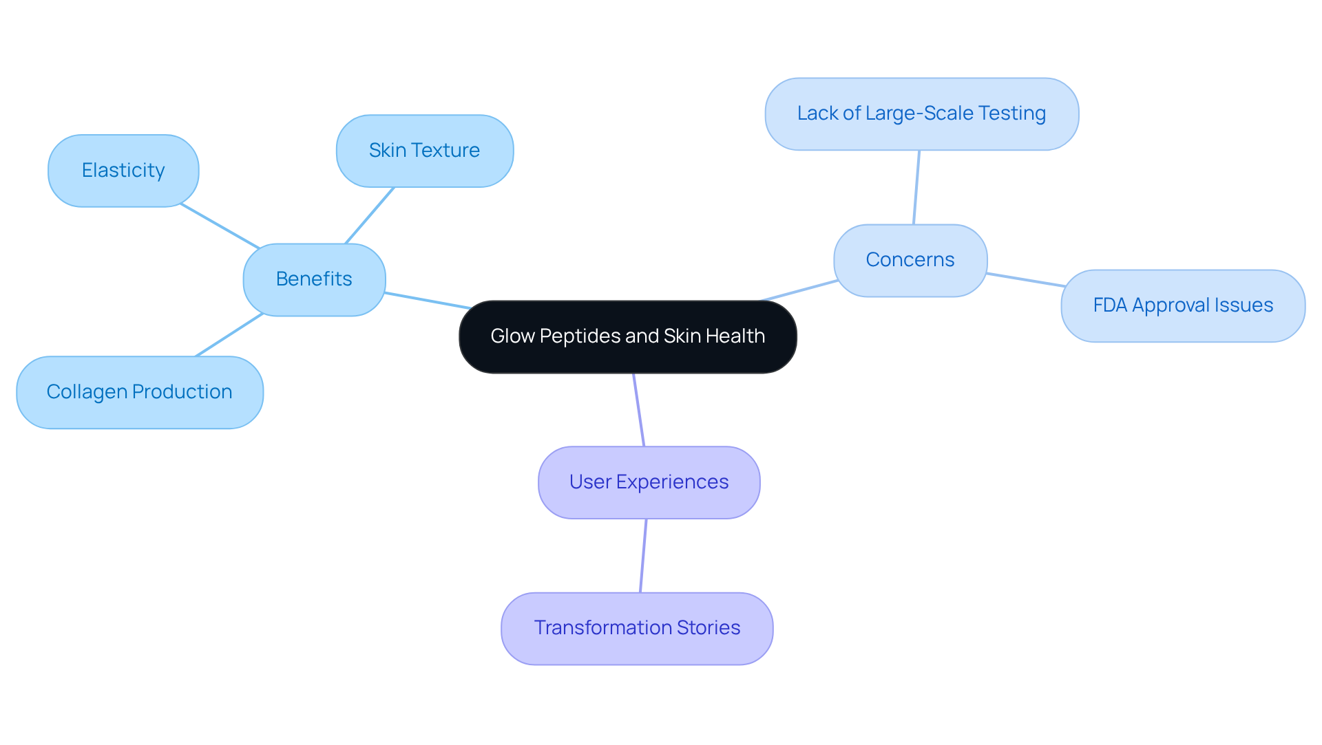 The central node represents glow peptides, while the branches show their benefits, concerns, and user experiences. Each branch helps you explore different aspects of how these peptides can affect skin health.