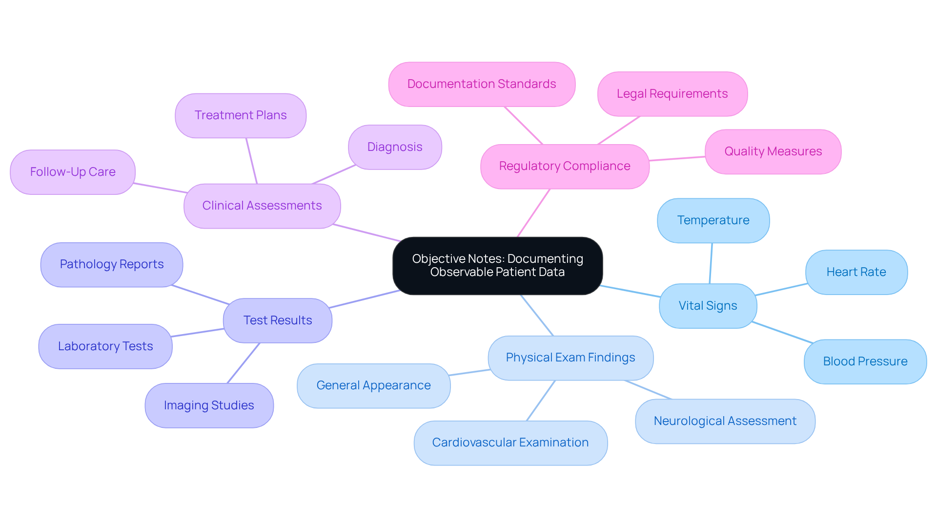 The central node represents the main topic, while the branches show different aspects of objective data documentation. Each branch highlights how these elements contribute to better patient care and compliance. The central node represents the main topic, while the branches show different aspects of objective data documentation. Each branch highlights how these elements contribute to better patient care and compliance.