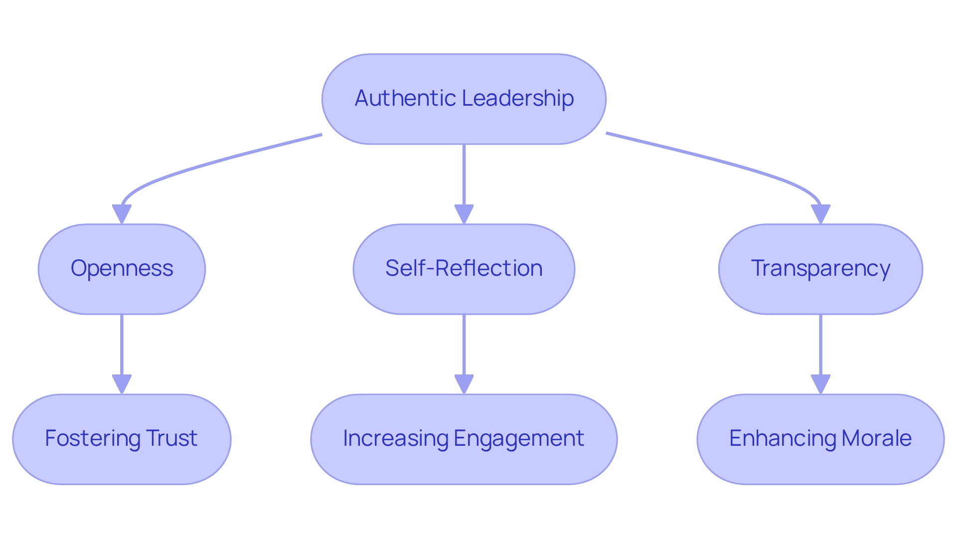 This flowchart shows the path from authentic leadership qualities to their effects on the group. Each box represents a key quality or outcome, and the arrows indicate how they are connected.