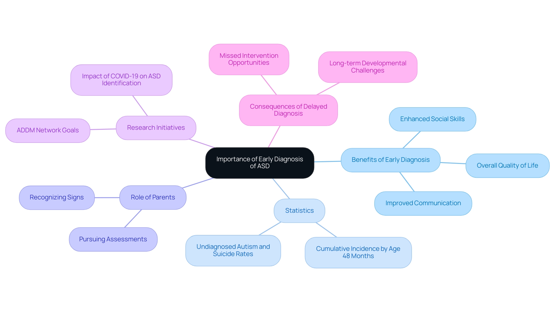 Each branch represents a key element related to the early diagnosis of ASD, with colors indicating different themes like benefits, statistics, and stakeholder roles.