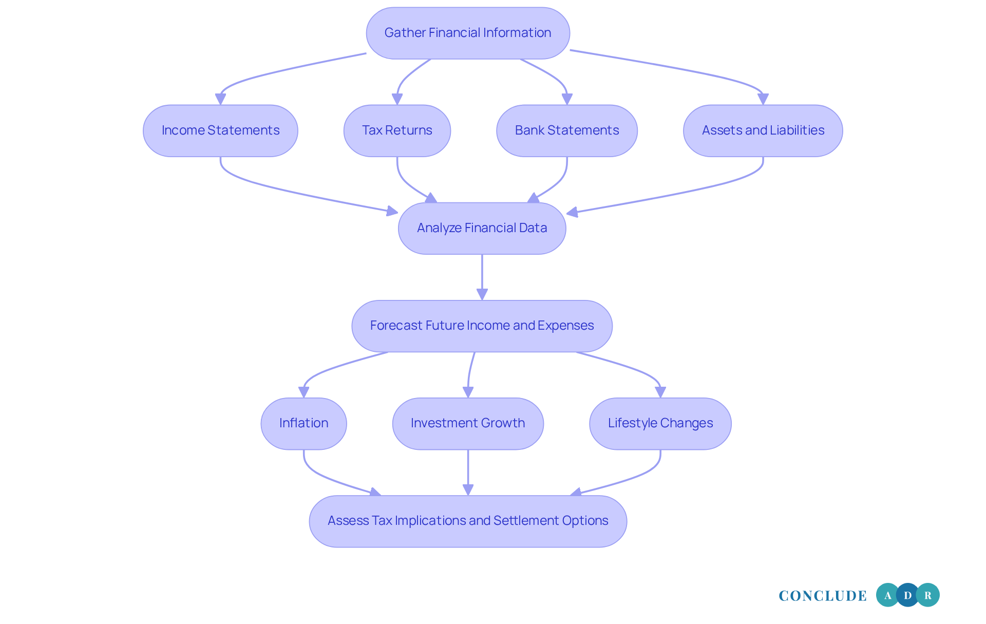 Each box represents a step in the financial analysis process. Follow the arrows to see how each step builds on the previous one, leading to informed financial decisions during divorce. Each box represents a step in the financial analysis process. Follow the arrows to see how each step builds on the previous one, leading to informed financial decisions during divorce.