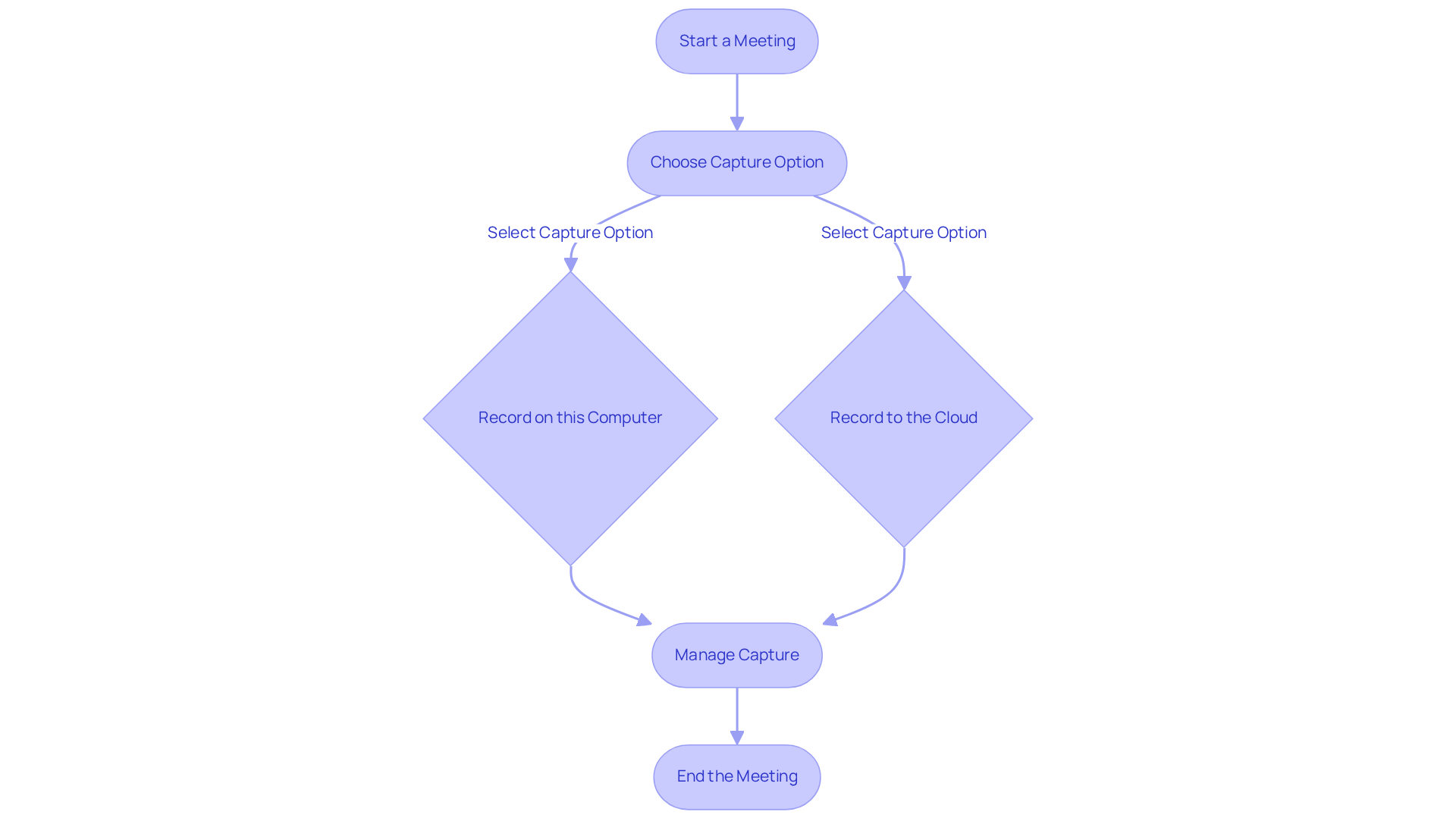 Each box represents a step you need to take to record your video in Zoom. Follow the arrows to understand the order of actions and where choices can be made. Each box represents a step you need to take to record your video in Zoom. Follow the arrows to understand the order of actions and where choices can be made.
