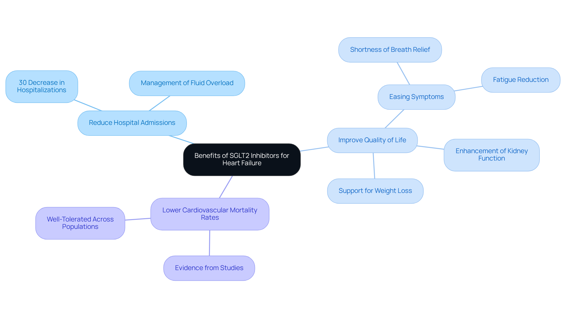 The central node represents the main topic, while the branches show the key benefits of SGLT2 inhibitors. Each sub-branch provides more detail about how these benefits manifest, helping you understand the positive impact of these medications.