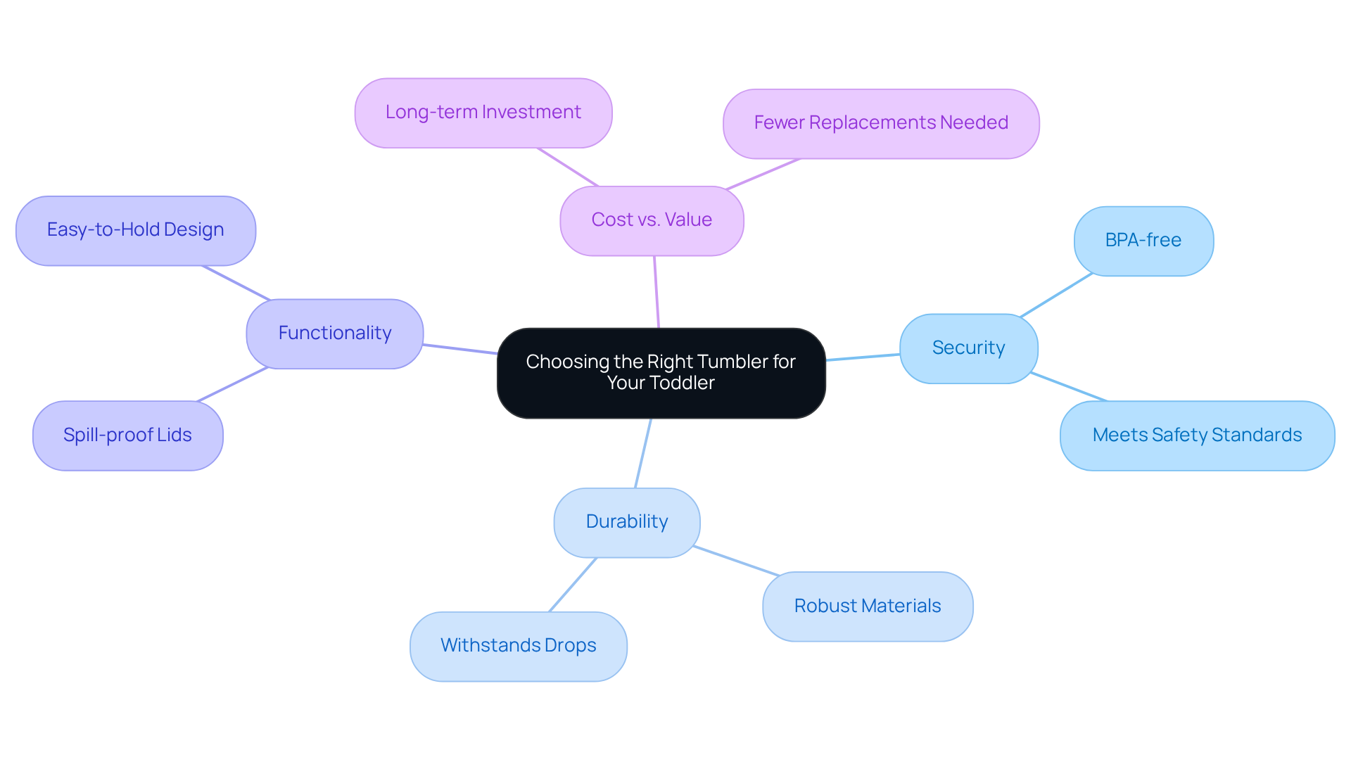 The central idea is about selecting the best tumbler for your toddler. Each branch represents a key factor to consider, with sub-points providing more details on why these factors matter.
