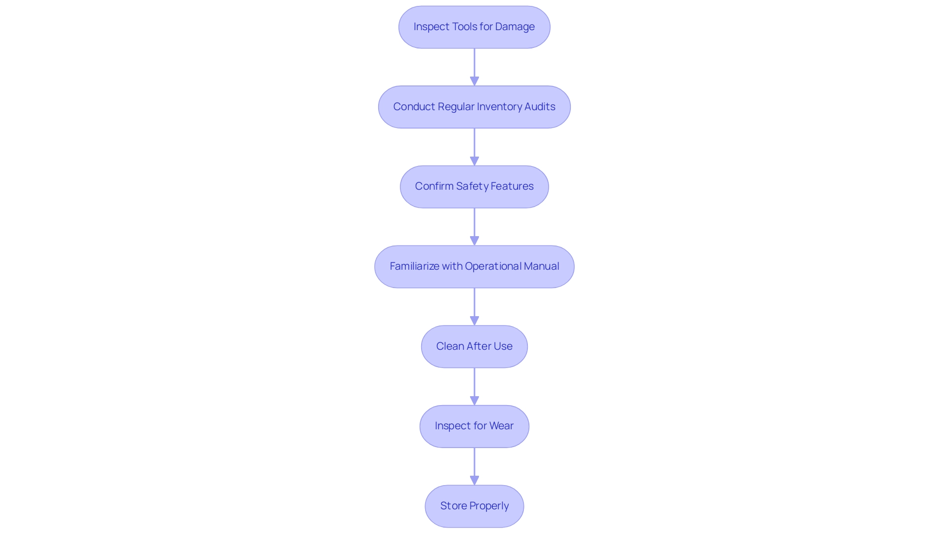 Each box represents a step in the maintenance process, and the arrows indicate the sequential flow between these steps.