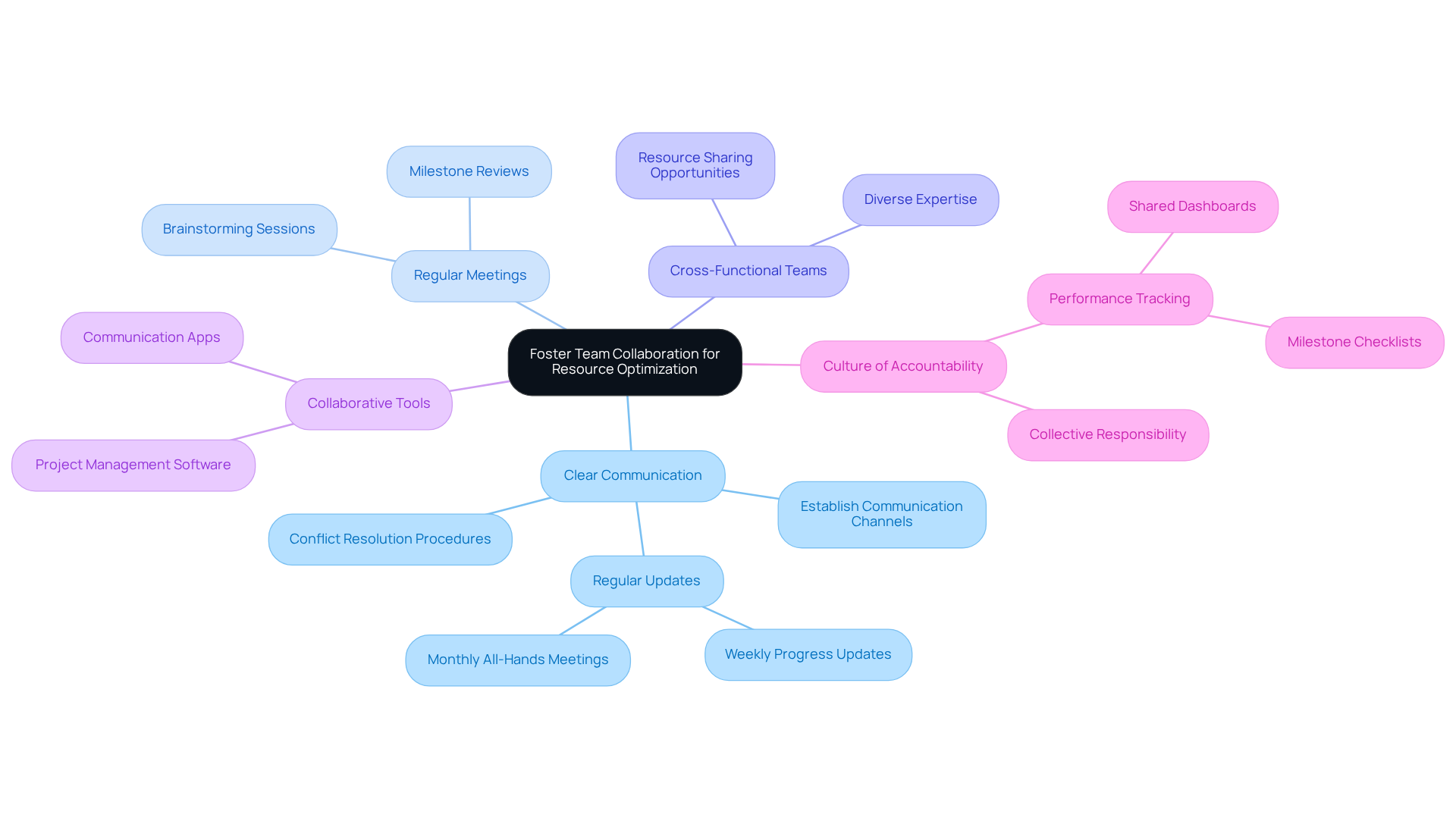 Start at the center with the main idea of collaboration, then explore each branch to see different strategies and how they contribute to optimizing resources. Start at the center with the main idea of collaboration, then explore each branch to see different strategies and how they contribute to optimizing resources.